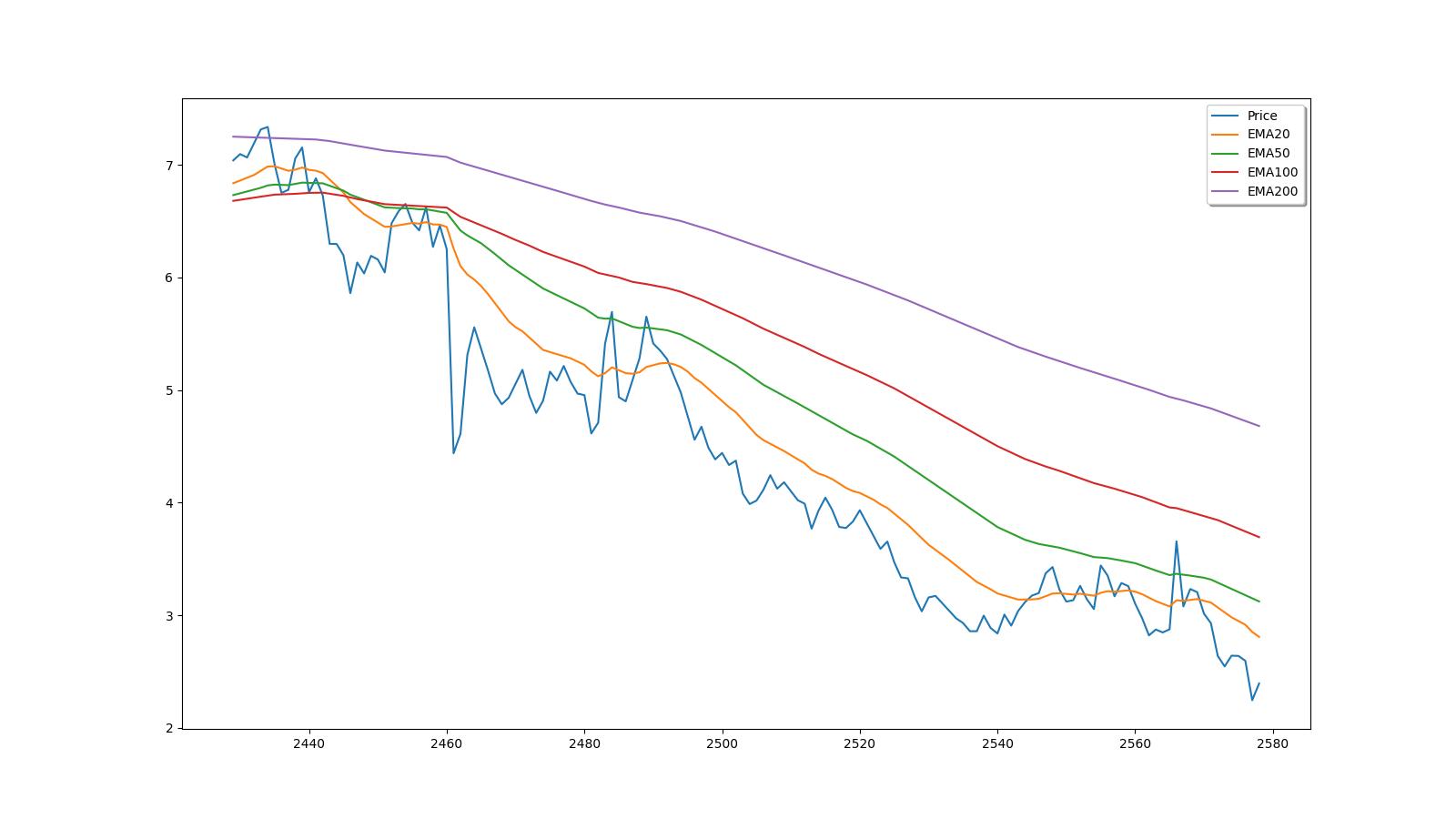 Livepeer Exponential Moving Averages