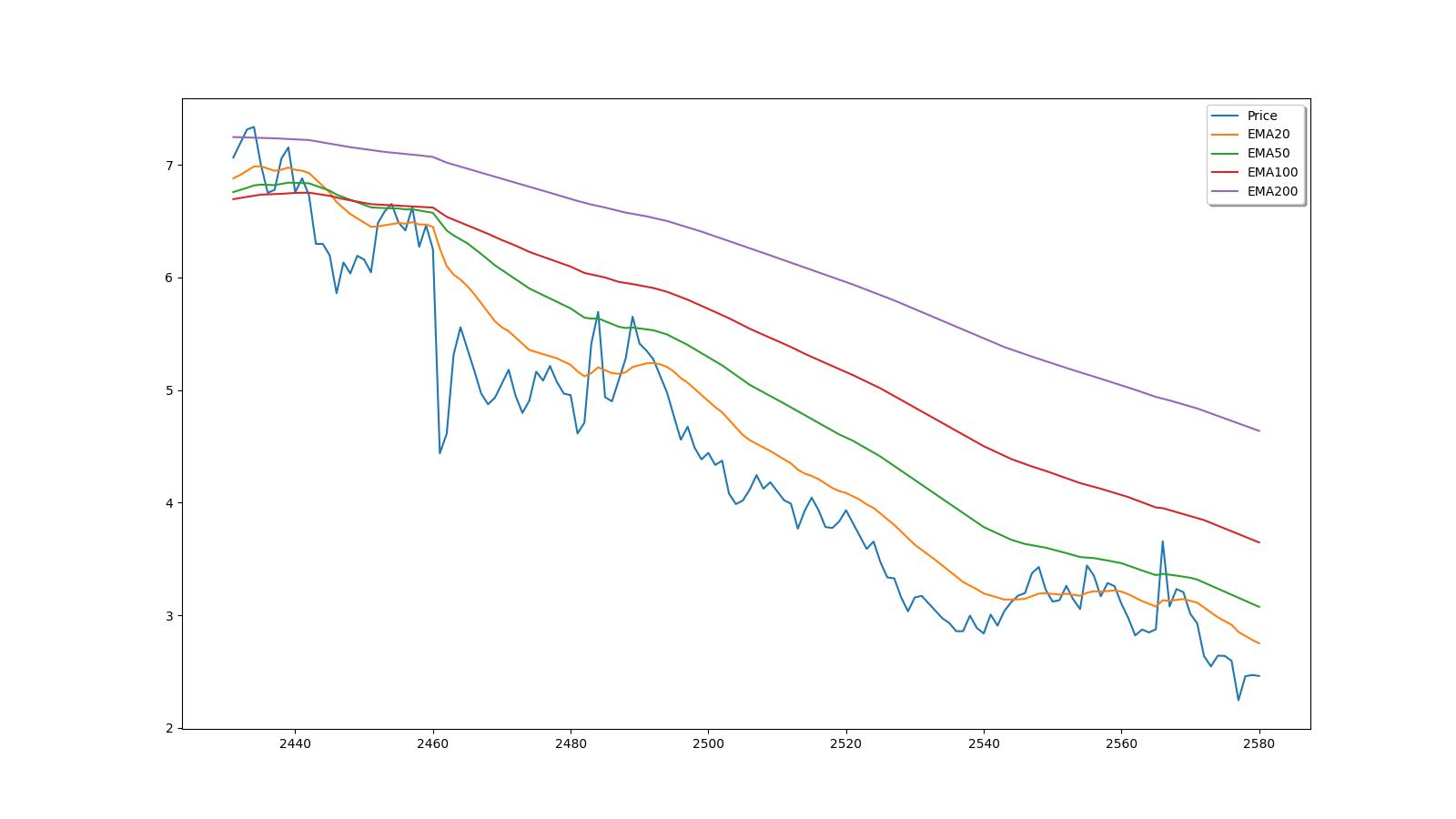 Livepeer Exponential Moving Averages