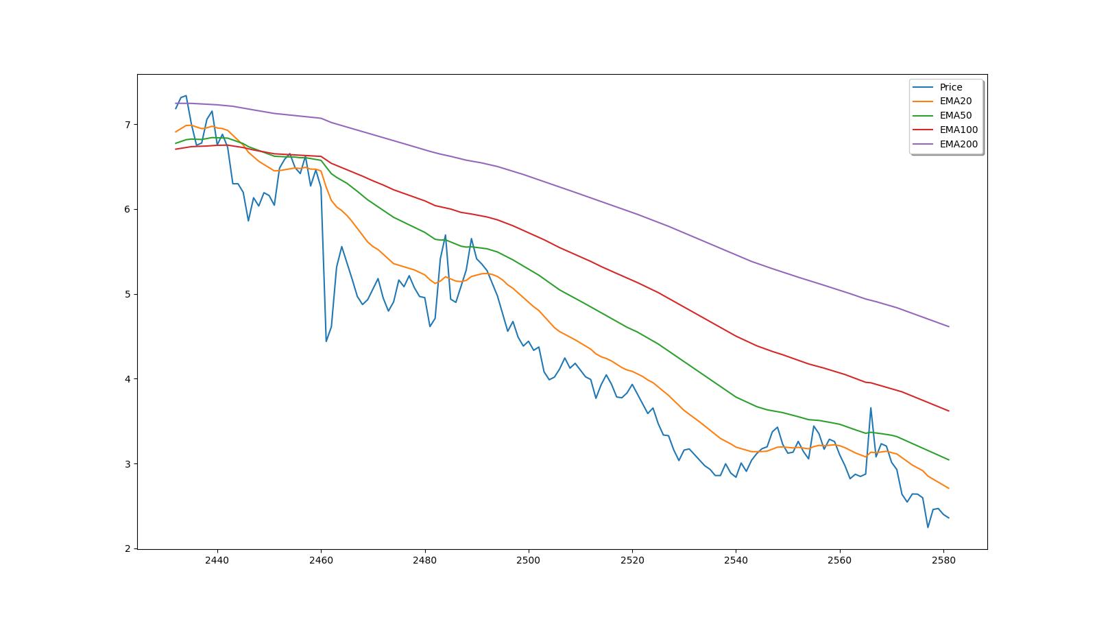 Livepeer Exponential Moving Averages