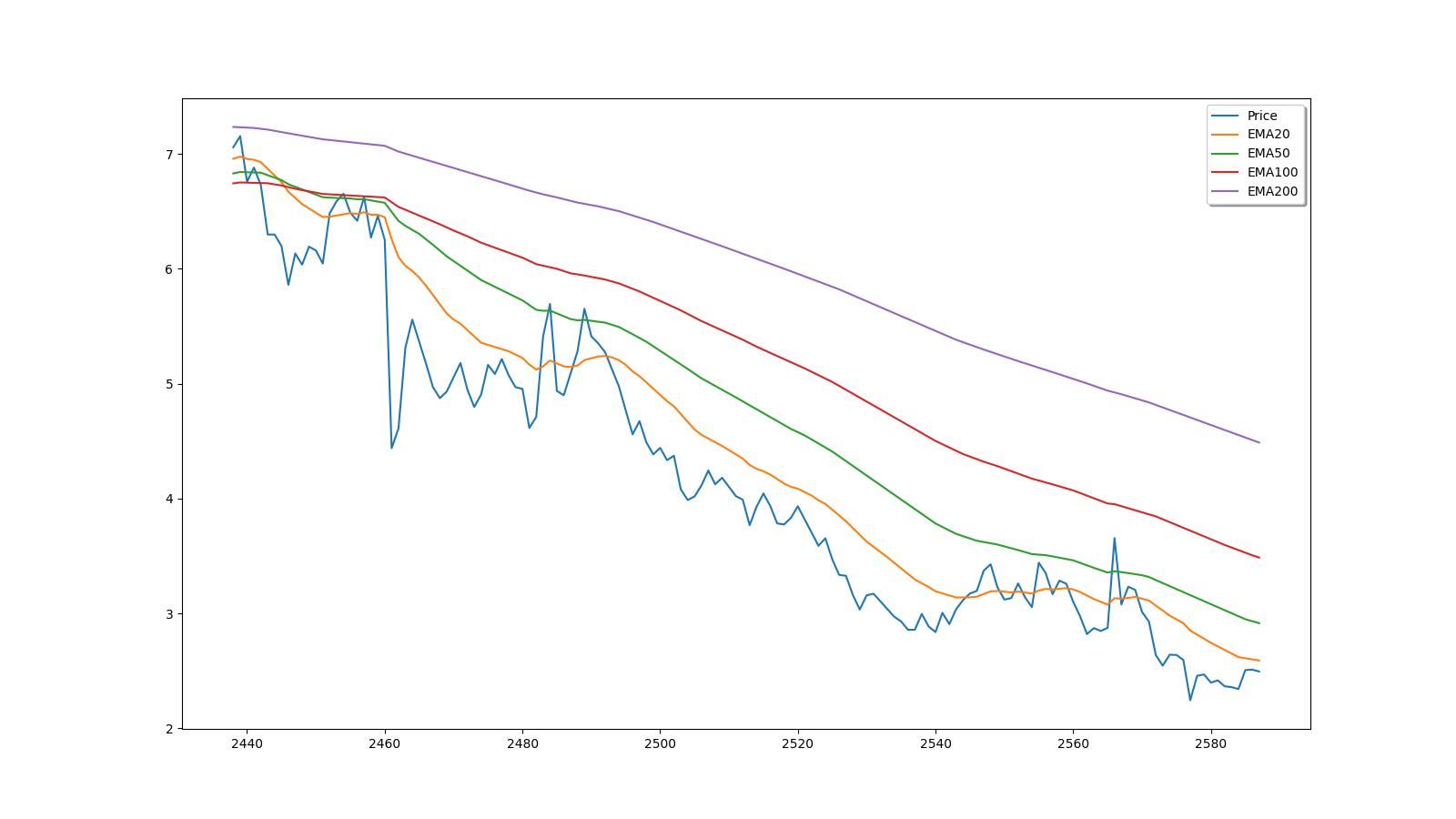 Livepeer Exponential Moving Averages