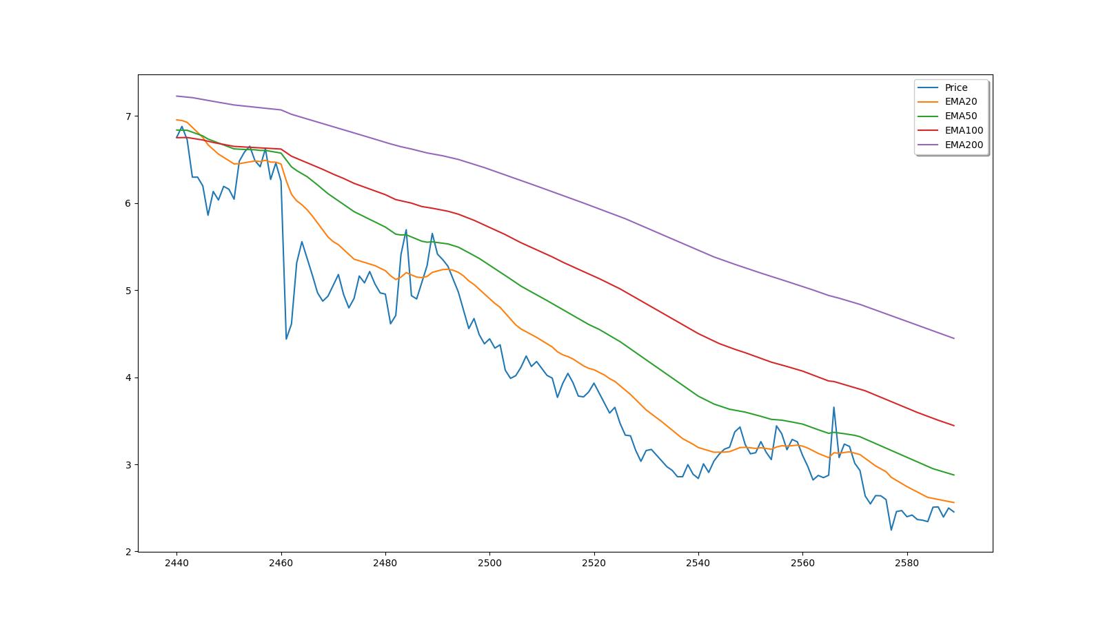 Livepeer Exponential Moving Averages