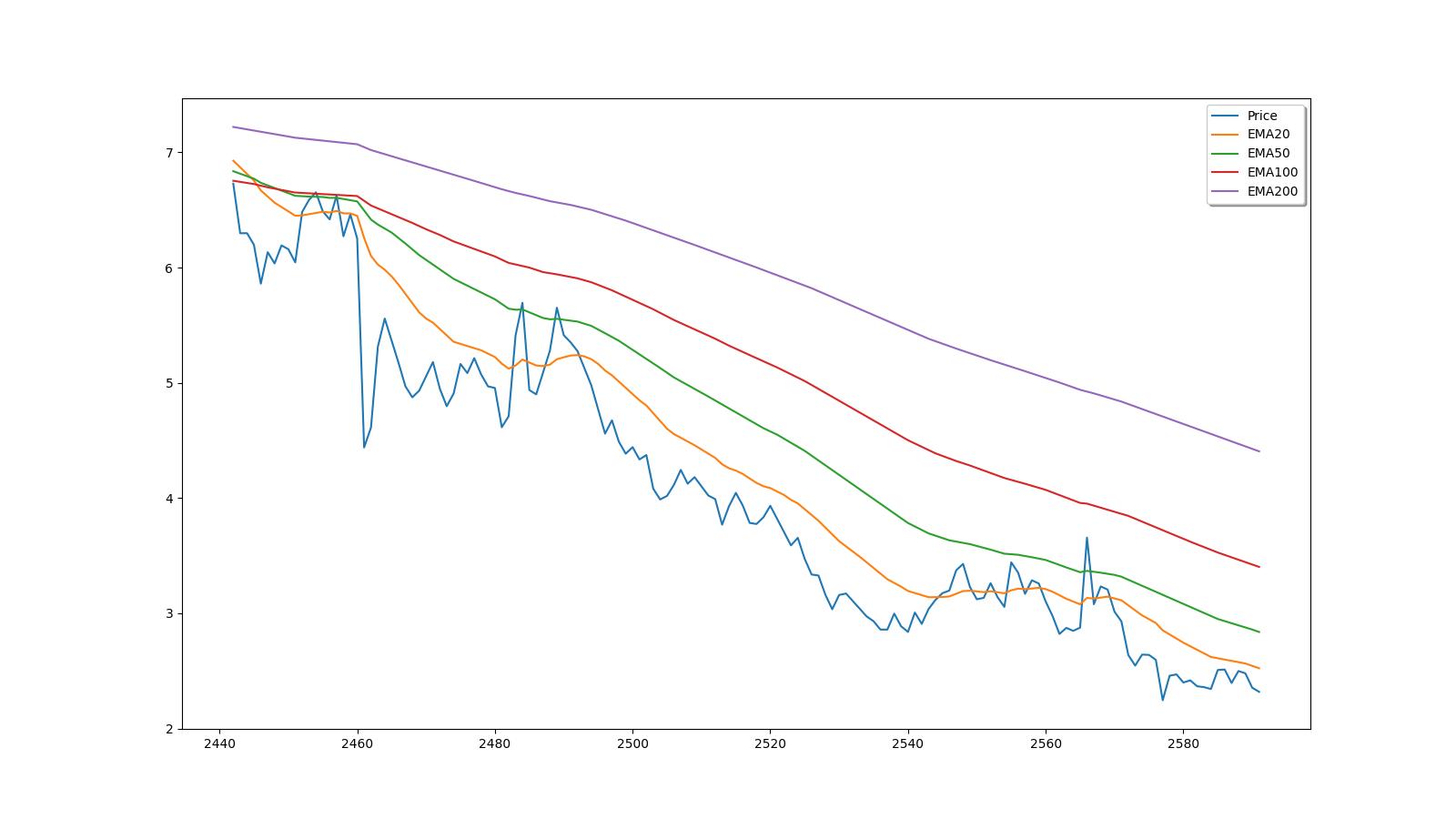 라이브피어 Exponential Moving Averages