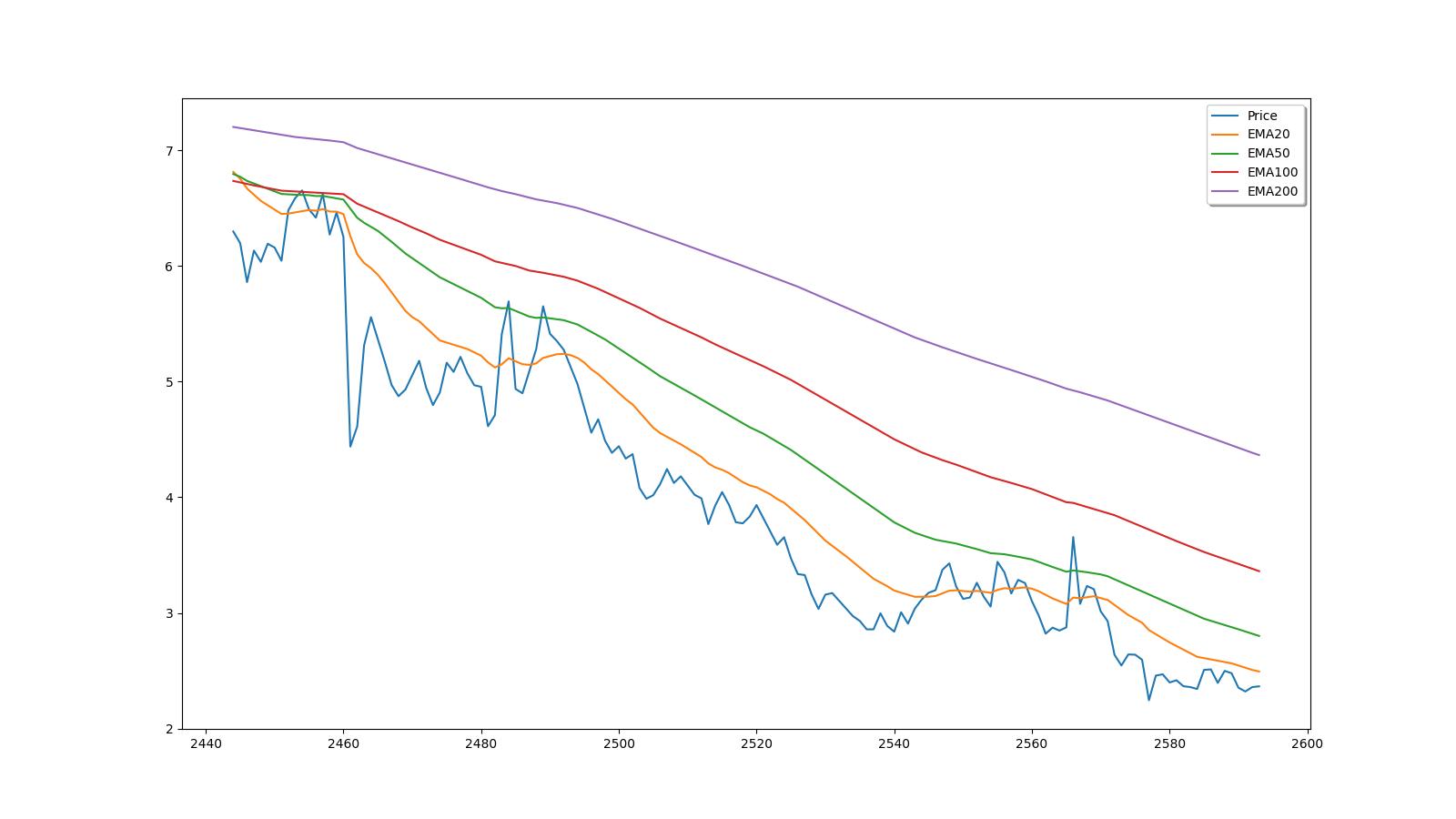 Livepeer Exponential Moving Averages
