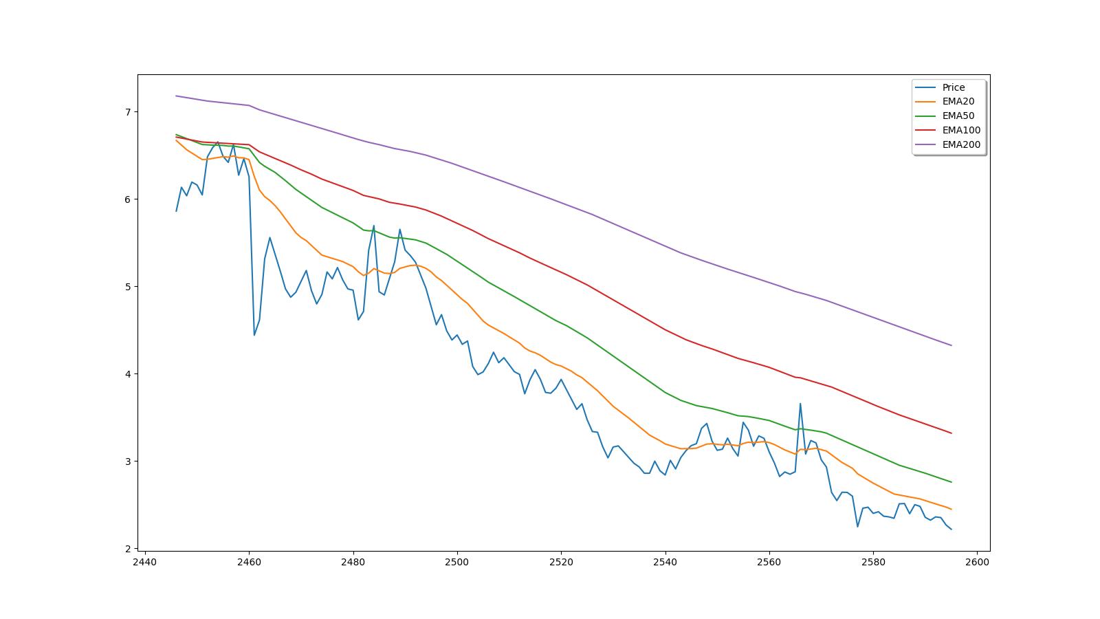 Livepeer Exponential Moving Averages