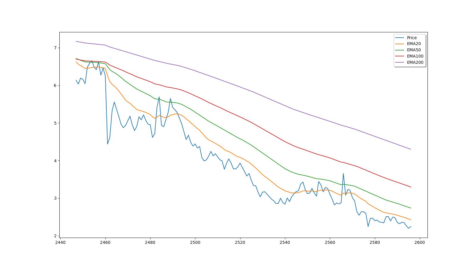 Livepeer Exponential Moving Averages