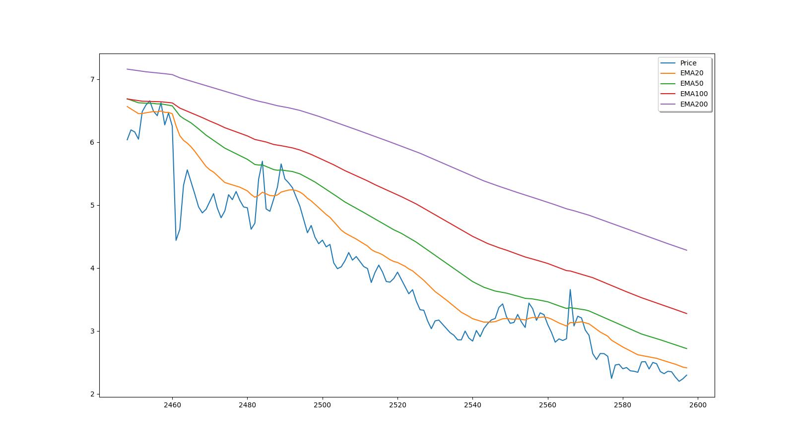 Livepeer Exponential Moving Averages