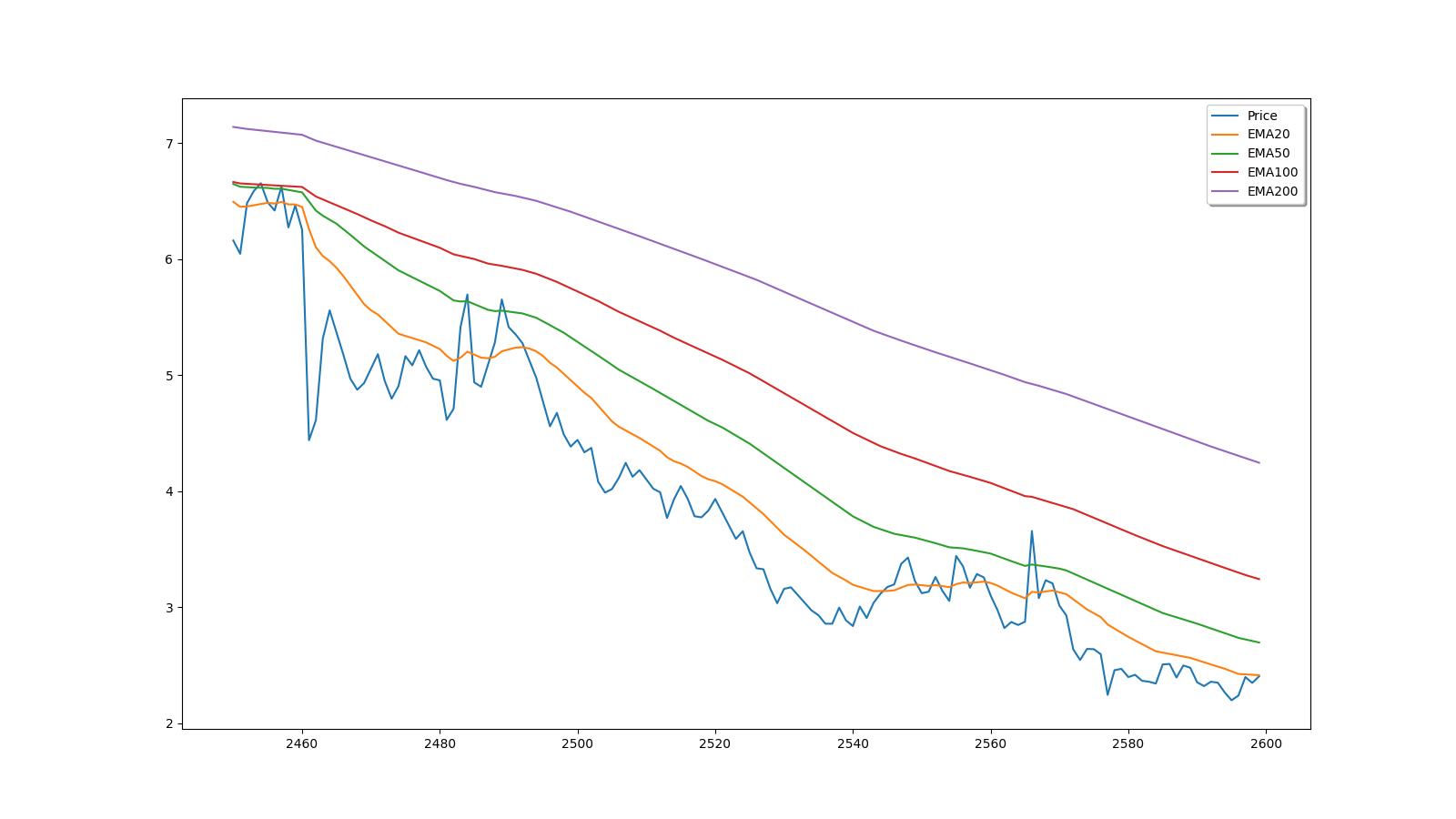 Livepeer Exponential Moving Averages