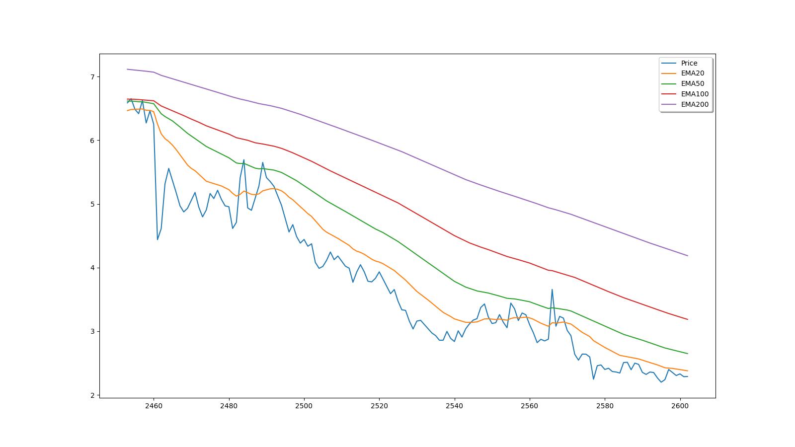 Livepeer Exponential Moving Averages