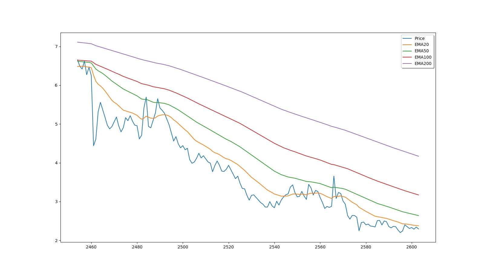 Livepeer Exponential Moving Averages