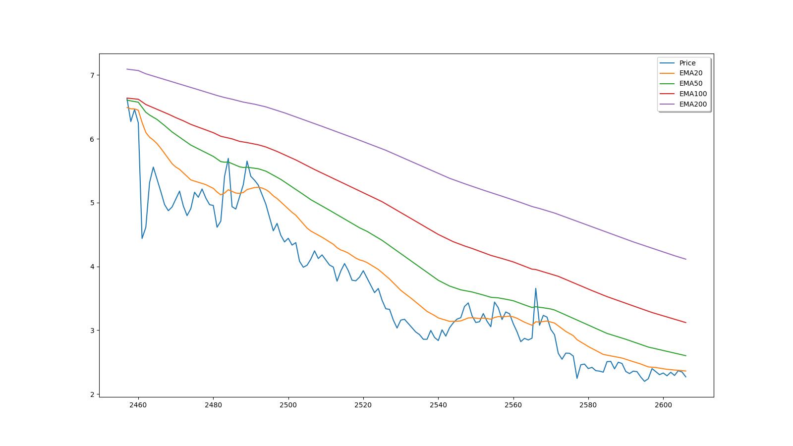 라이브피어 Exponential Moving Averages