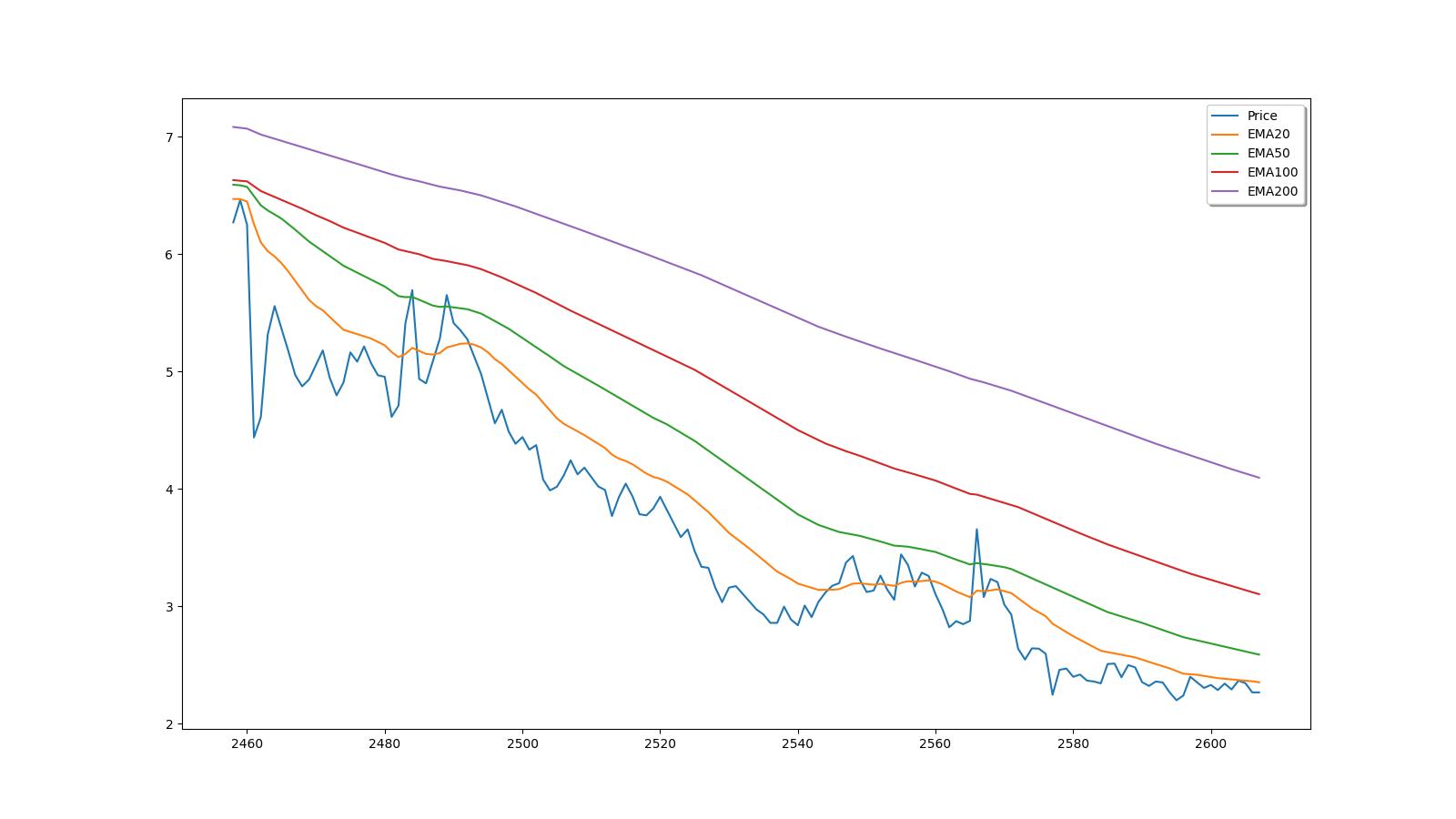 Livepeer Exponential Moving Averages