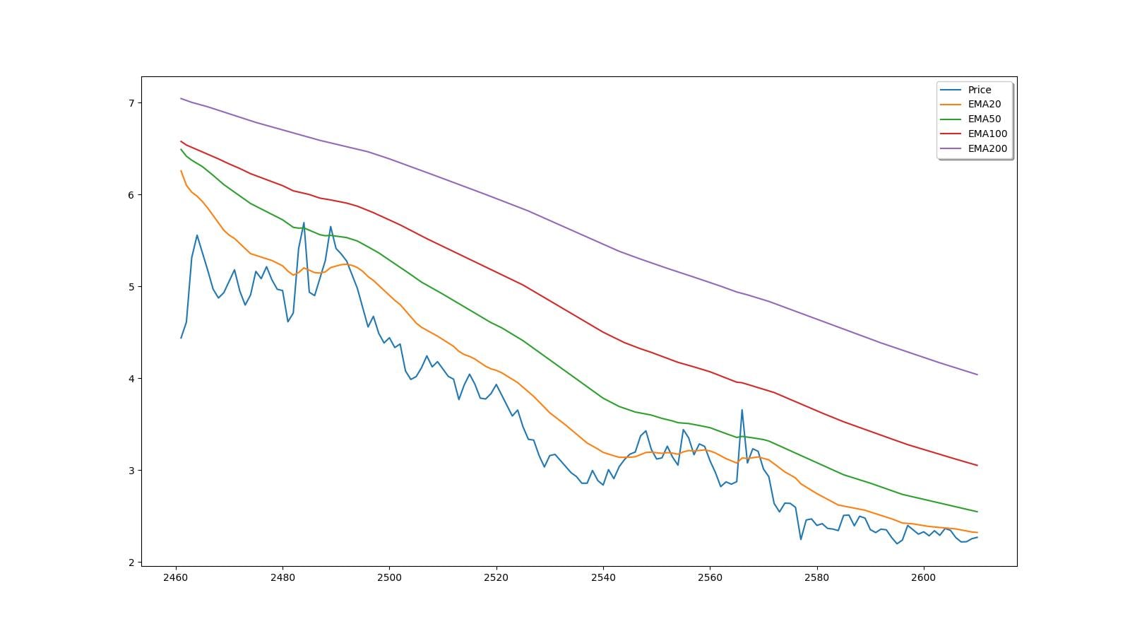 Livepeer Exponential Moving Averages