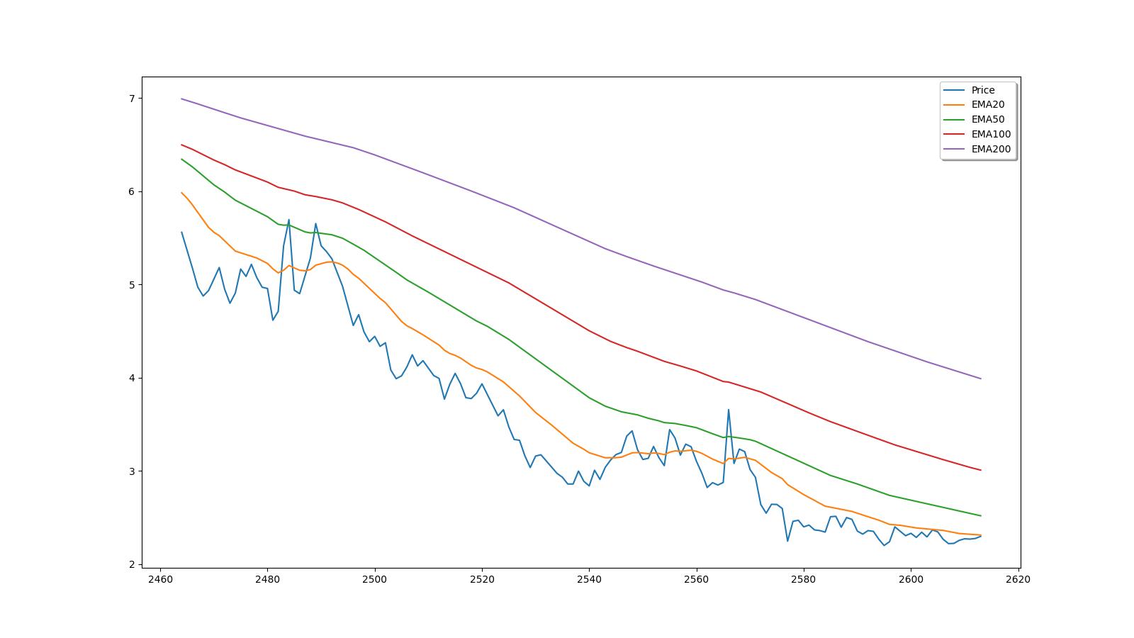 Livepeer Exponential Moving Averages