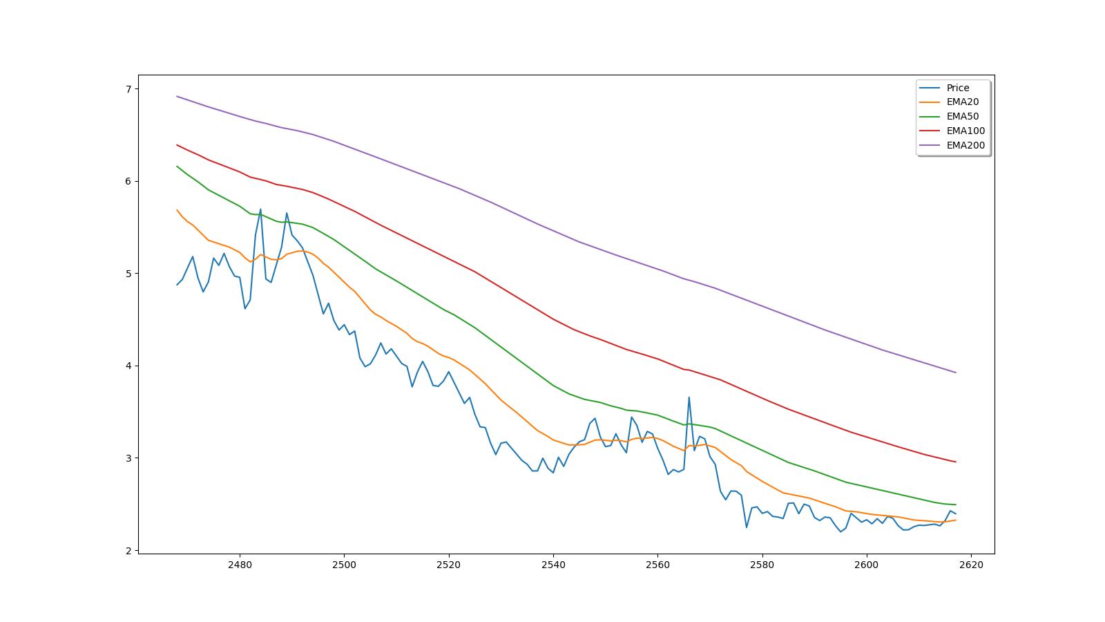 라이브피어 Exponential Moving Averages