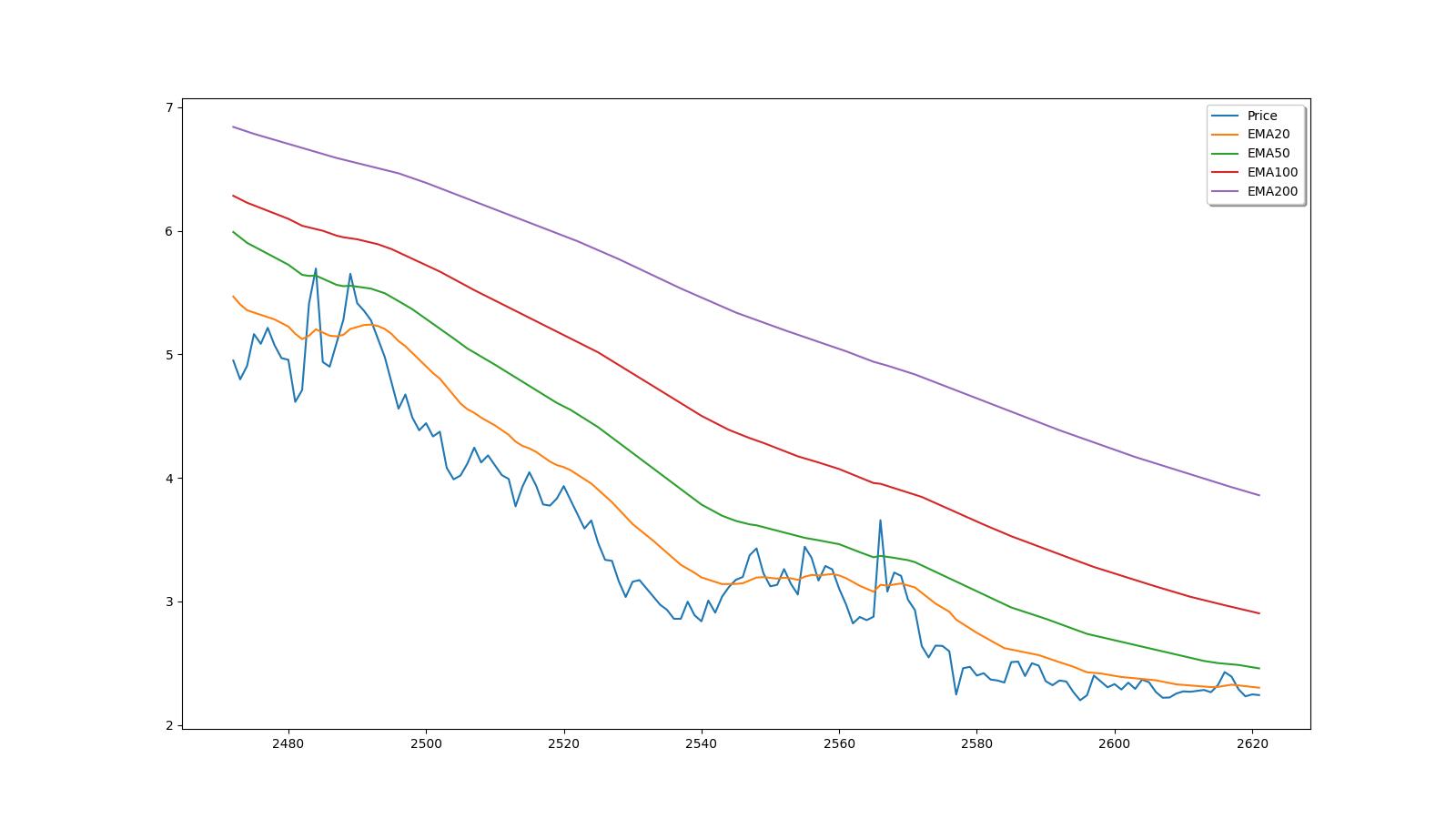 Livepeer Exponential Moving Averages