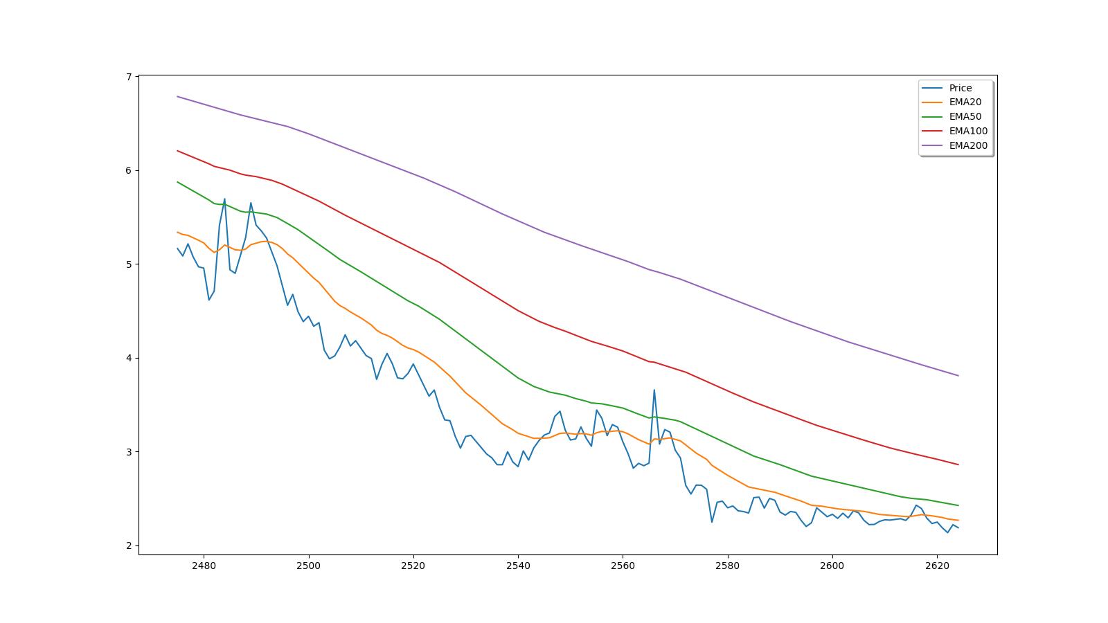 라이브피어 Exponential Moving Averages