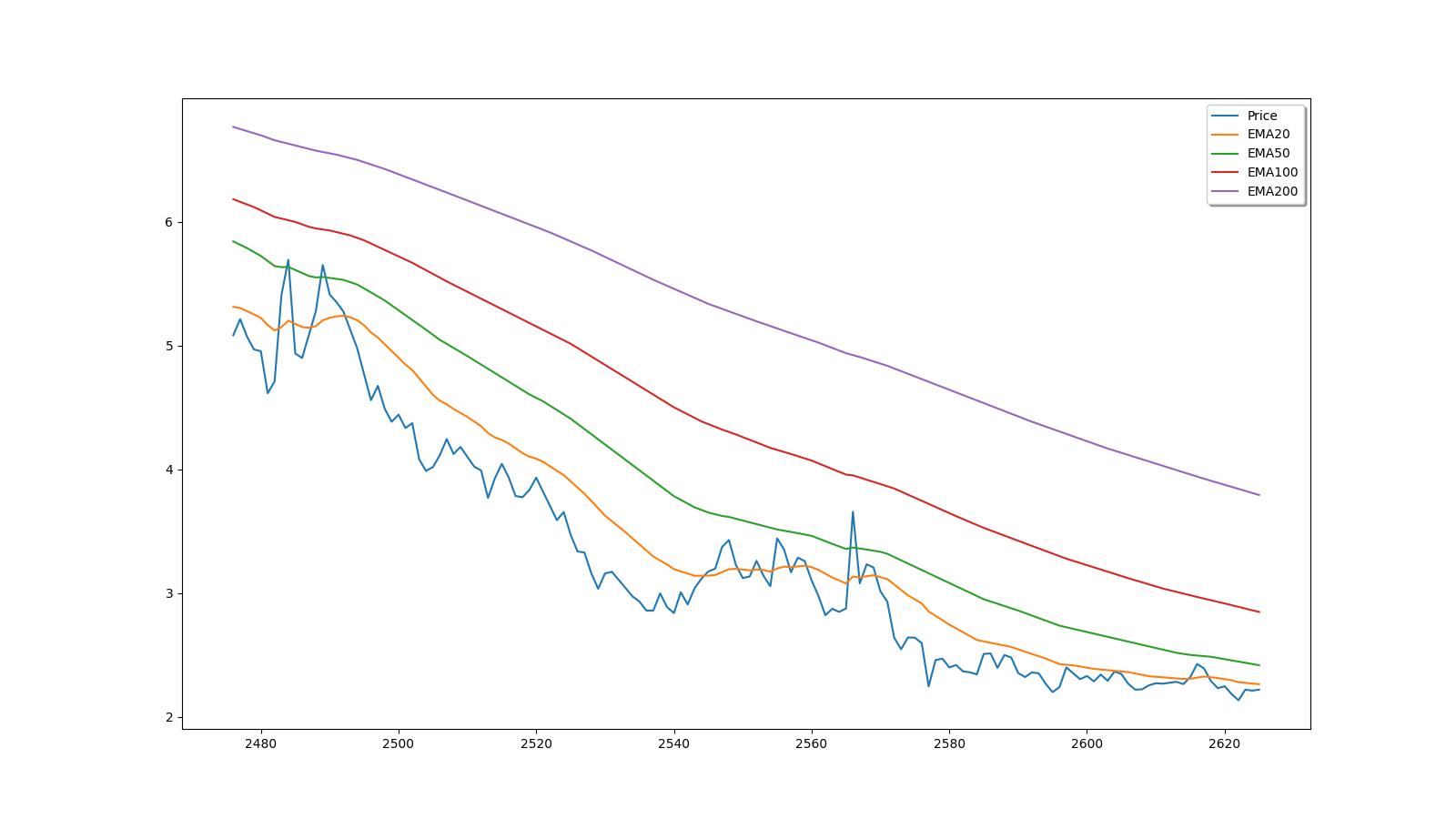 Livepeer Exponential Moving Averages
