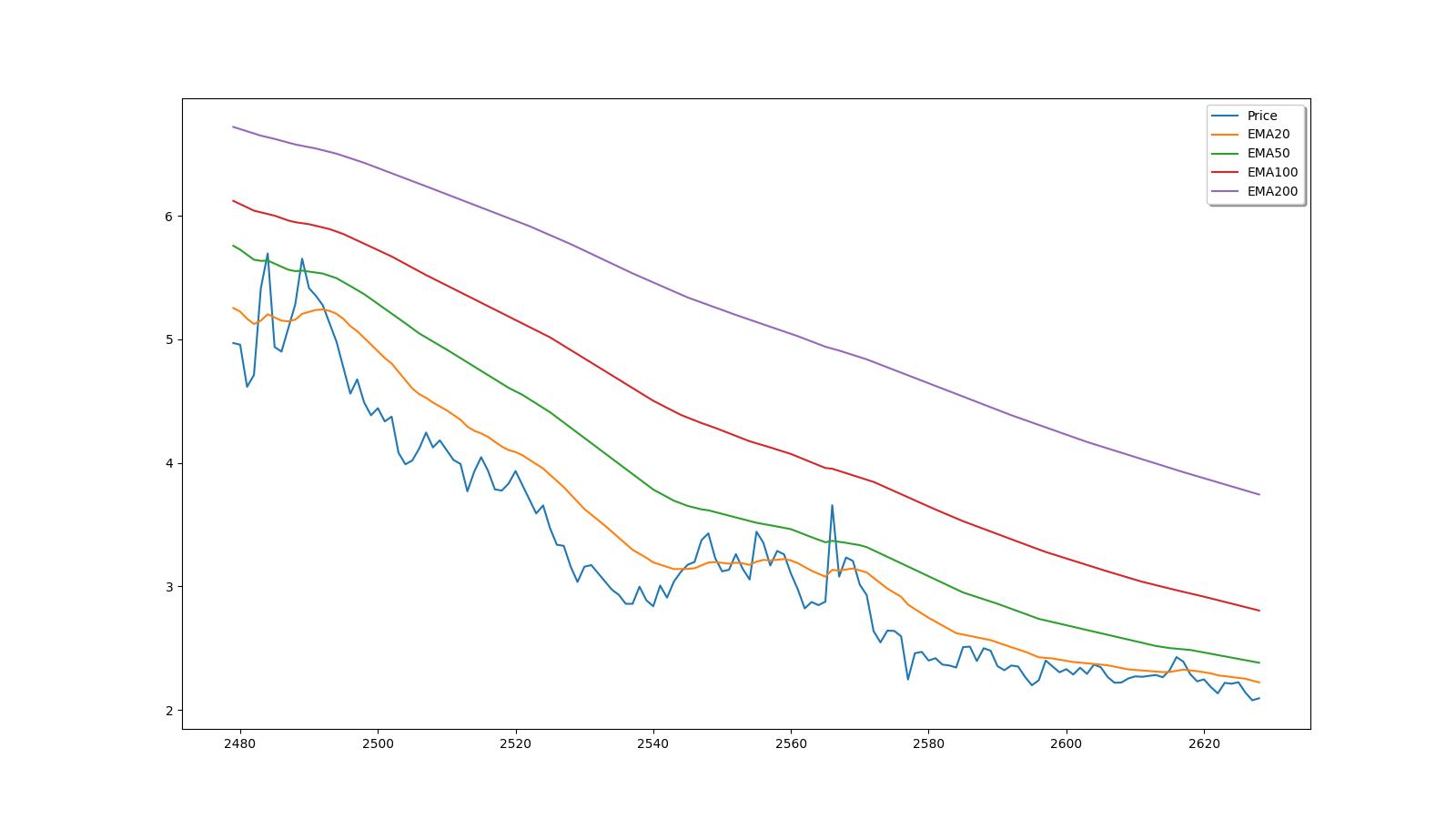 Livepeer Exponential Moving Averages