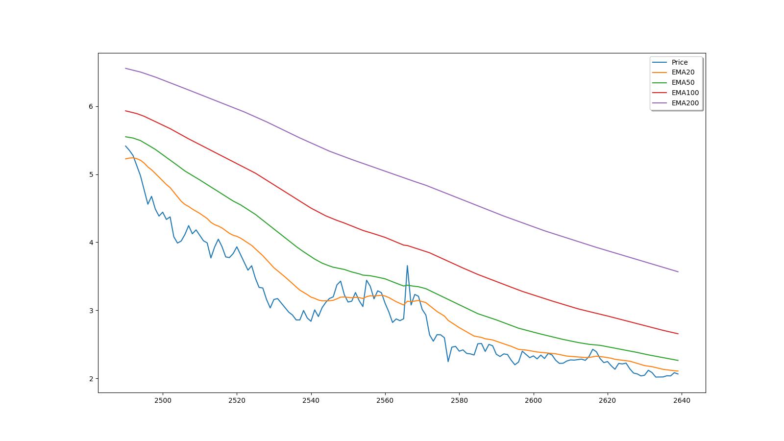라이브피어 Exponential Moving Averages