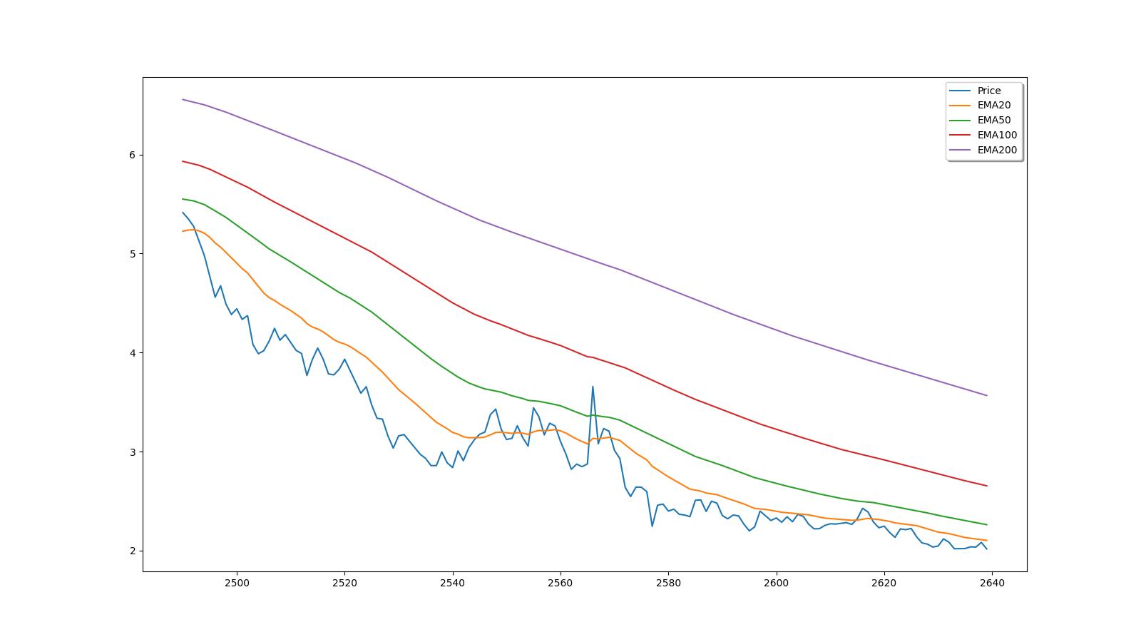 Livepeer Exponential Moving Averages
