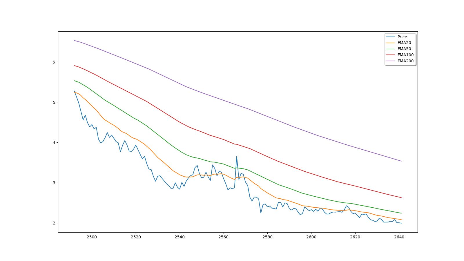 Livepeer Exponential Moving Averages