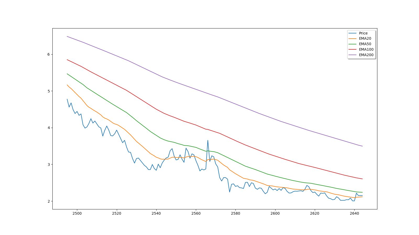 Livepeer Exponential Moving Averages