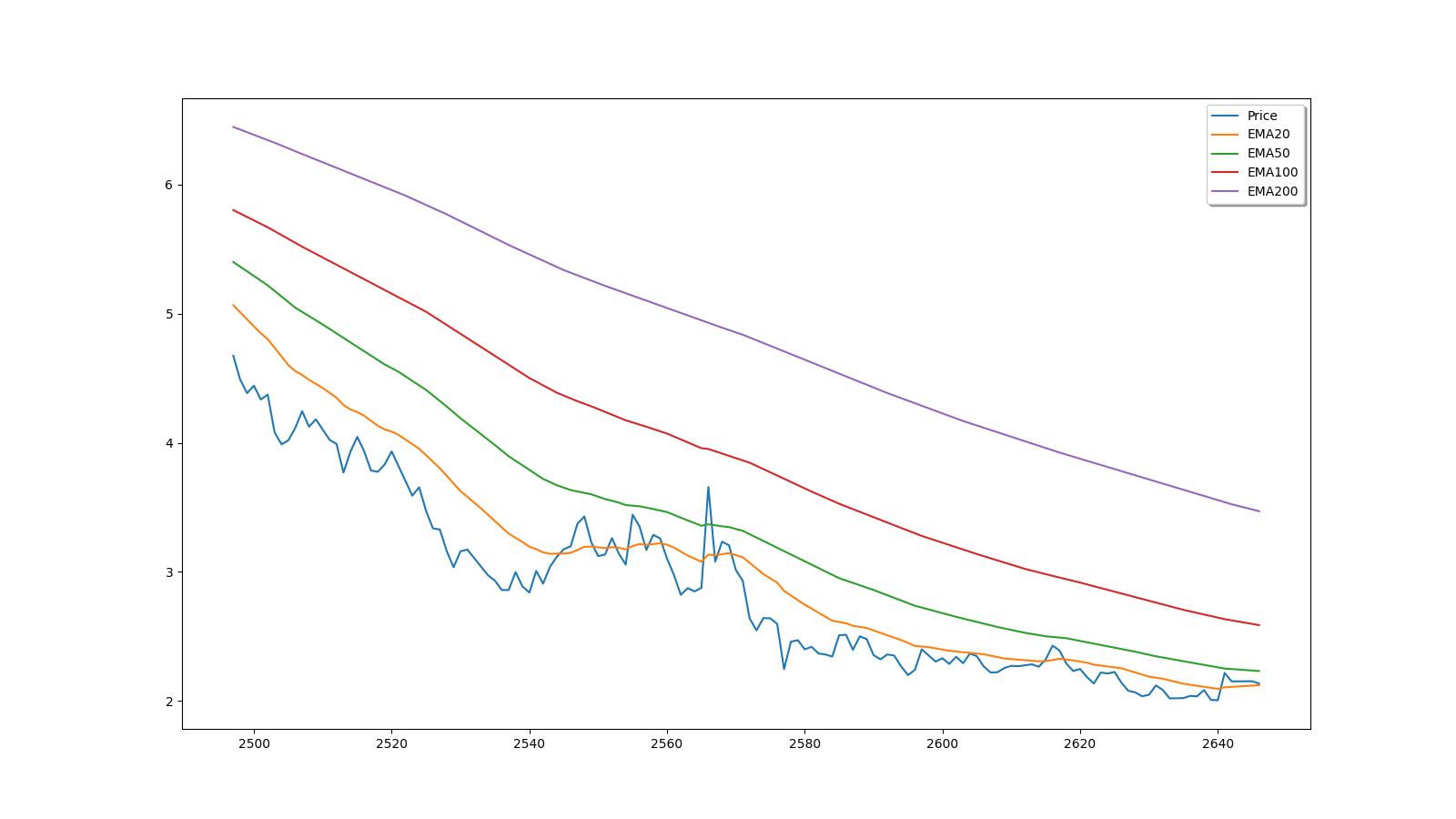 라이브피어 Exponential Moving Averages