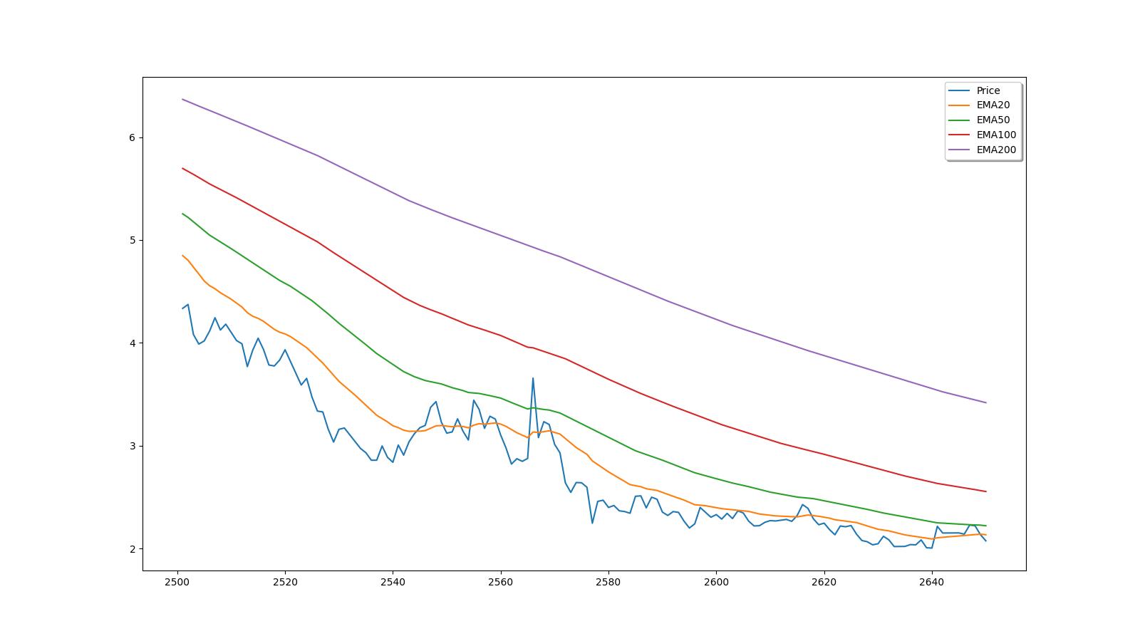 Livepeer Exponential Moving Averages