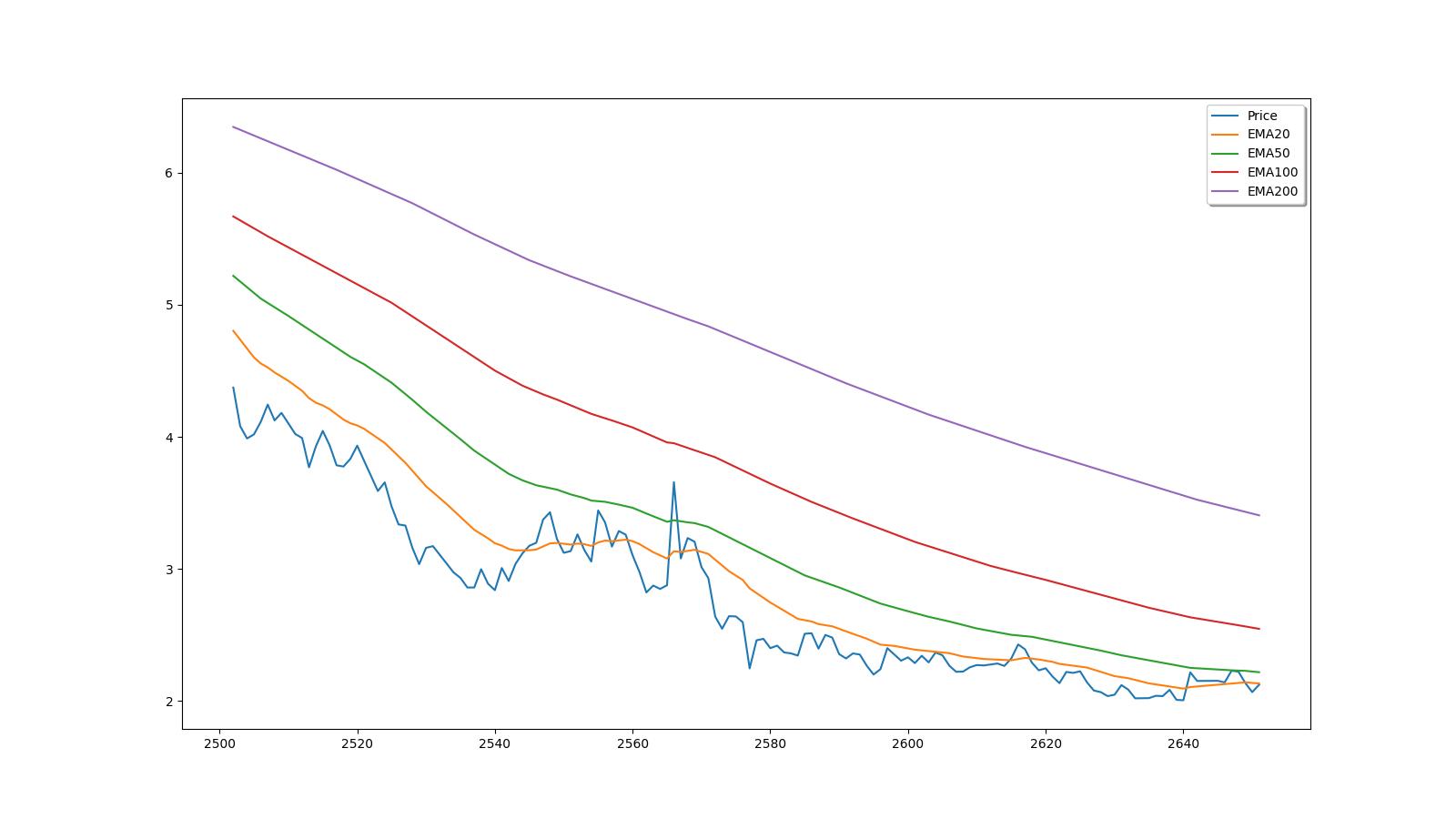 Livepeer Exponential Moving Averages