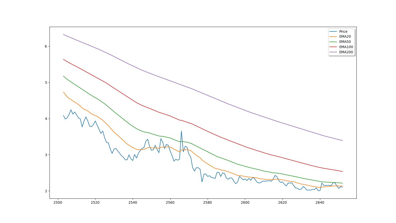 Livepeer Exponential Moving Averages