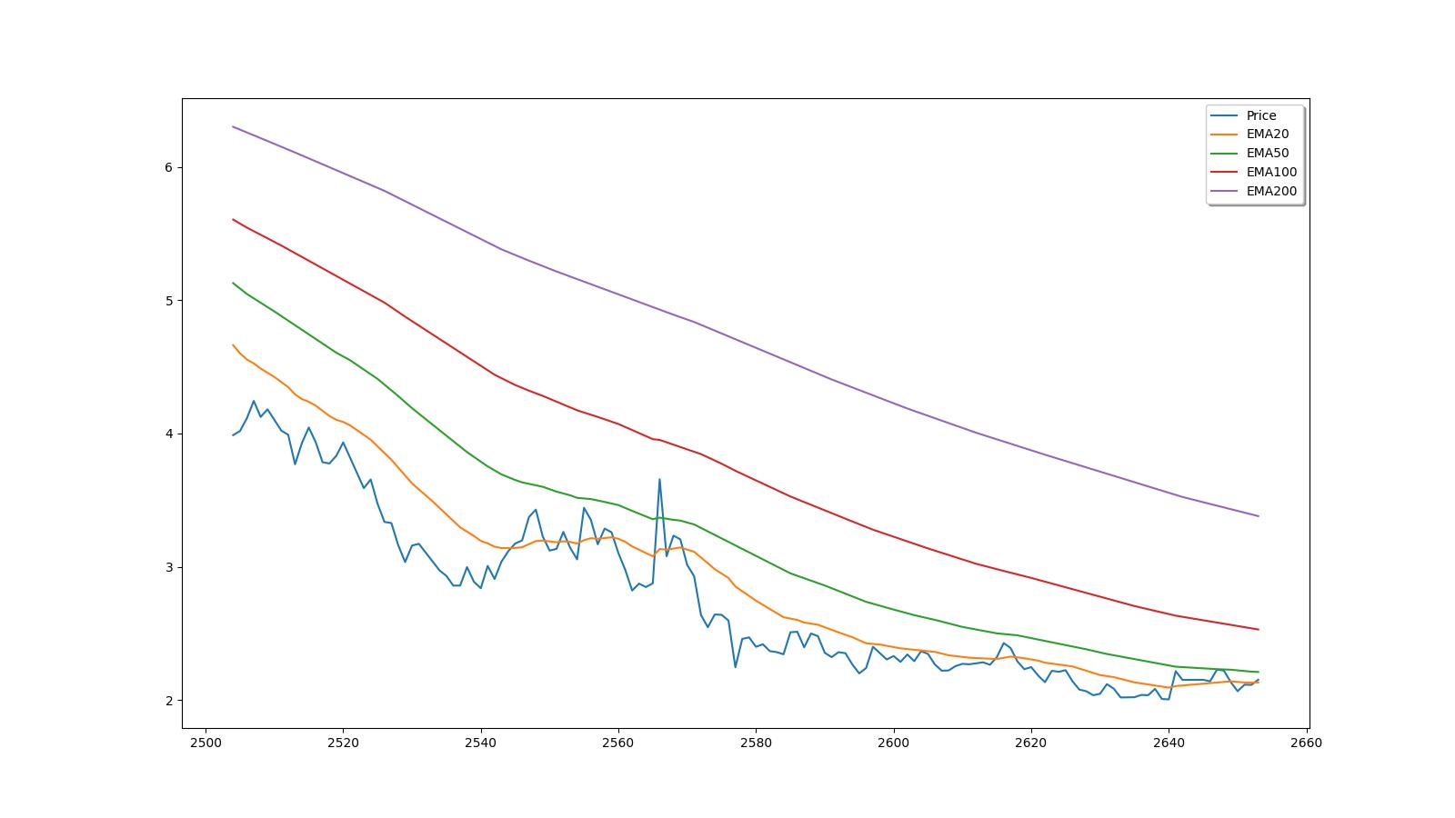 라이브피어 Exponential Moving Averages