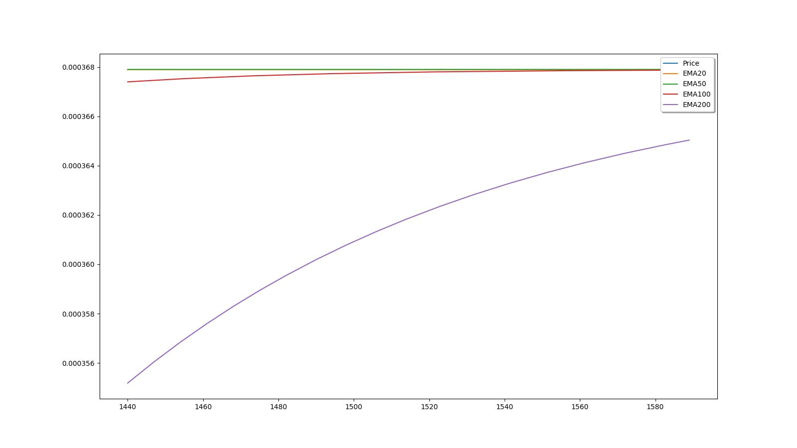 LiveTrade Token Exponential Moving Averages