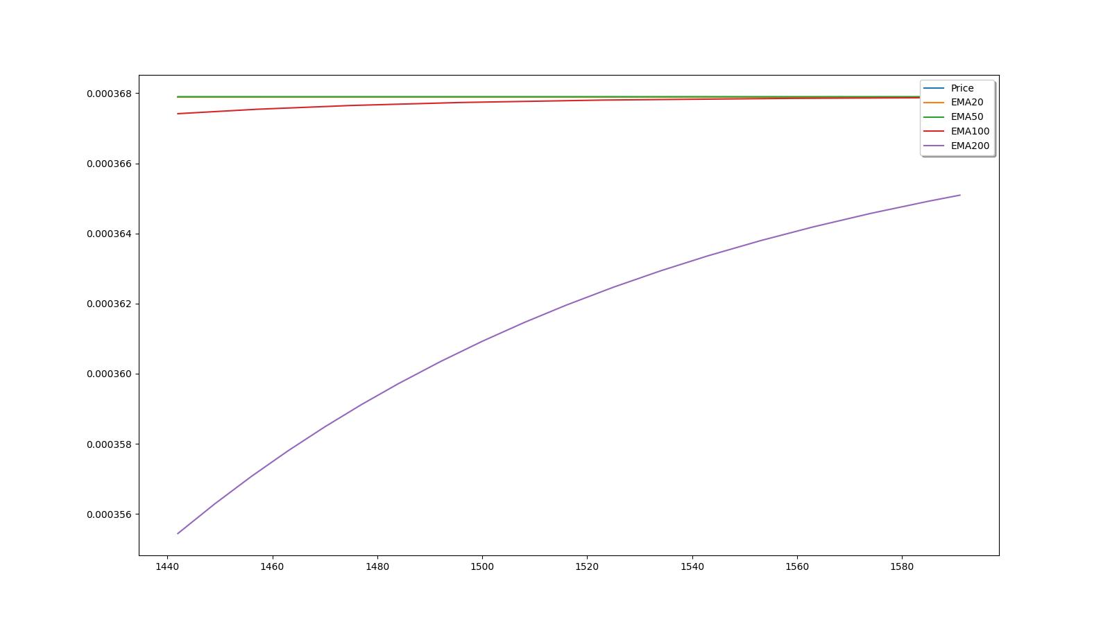 LiveTrade Token Exponential Moving Averages