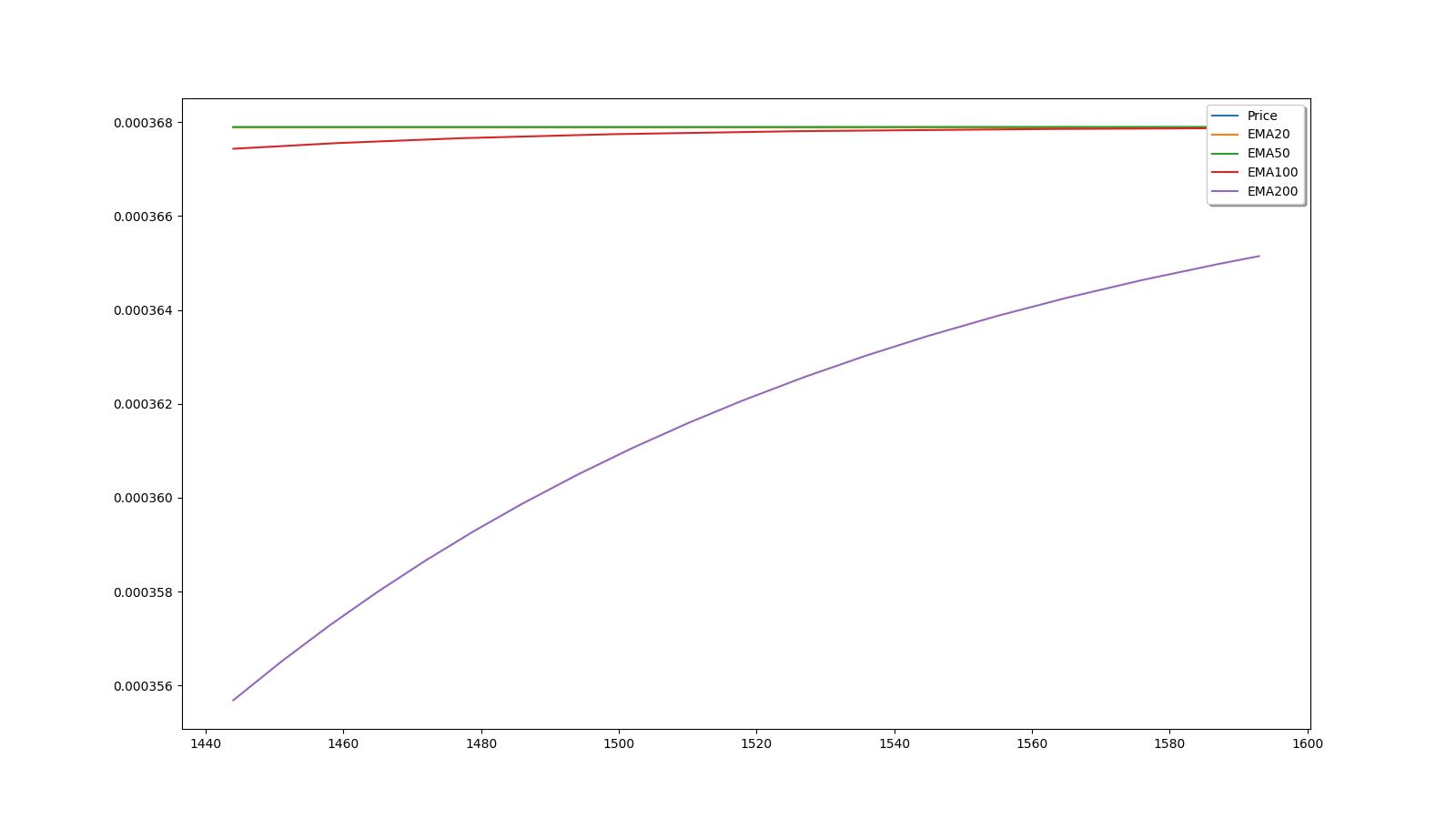 LiveTrade Token Exponential Moving Averages