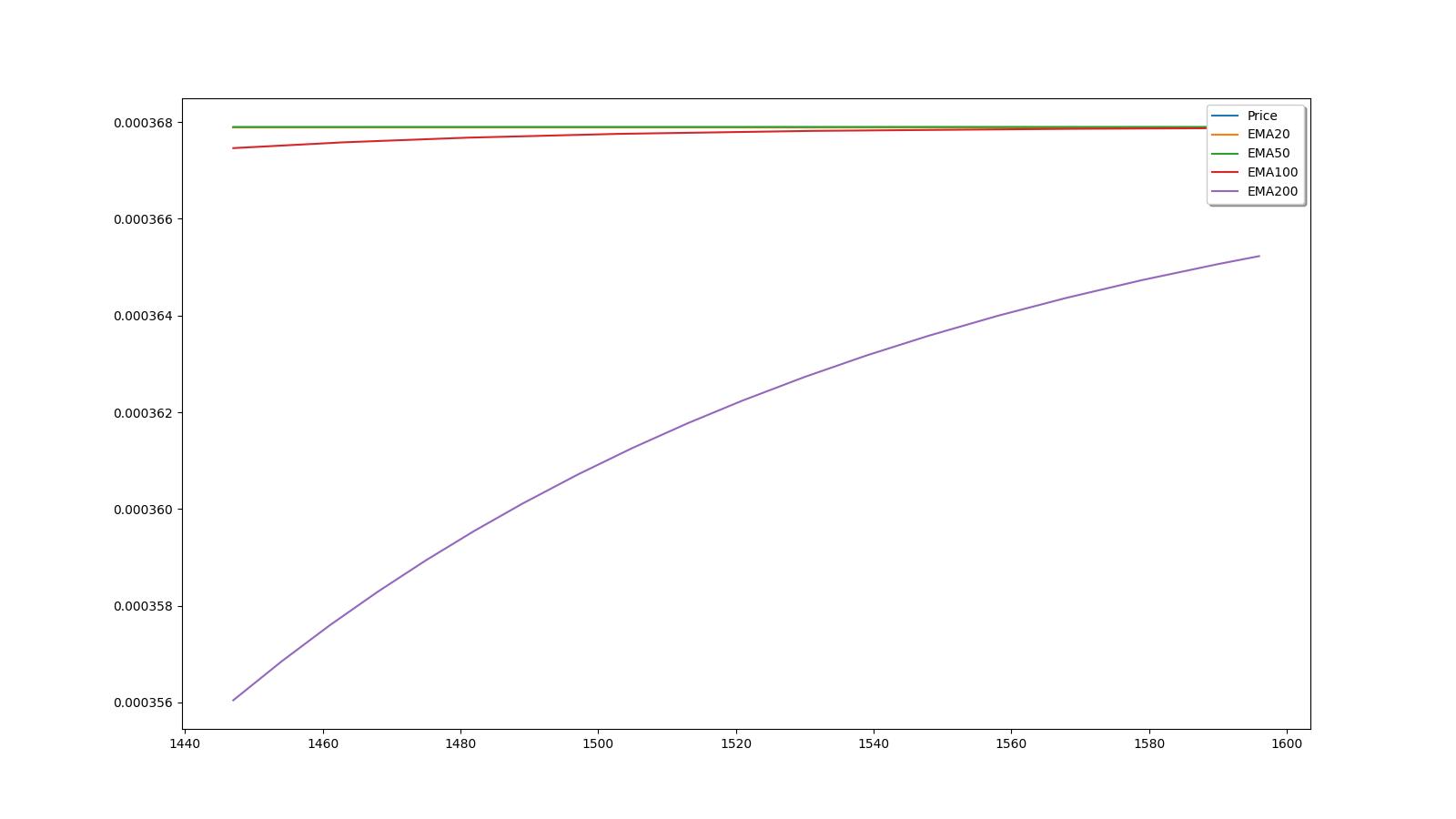 LiveTrade Token Exponential Moving Averages