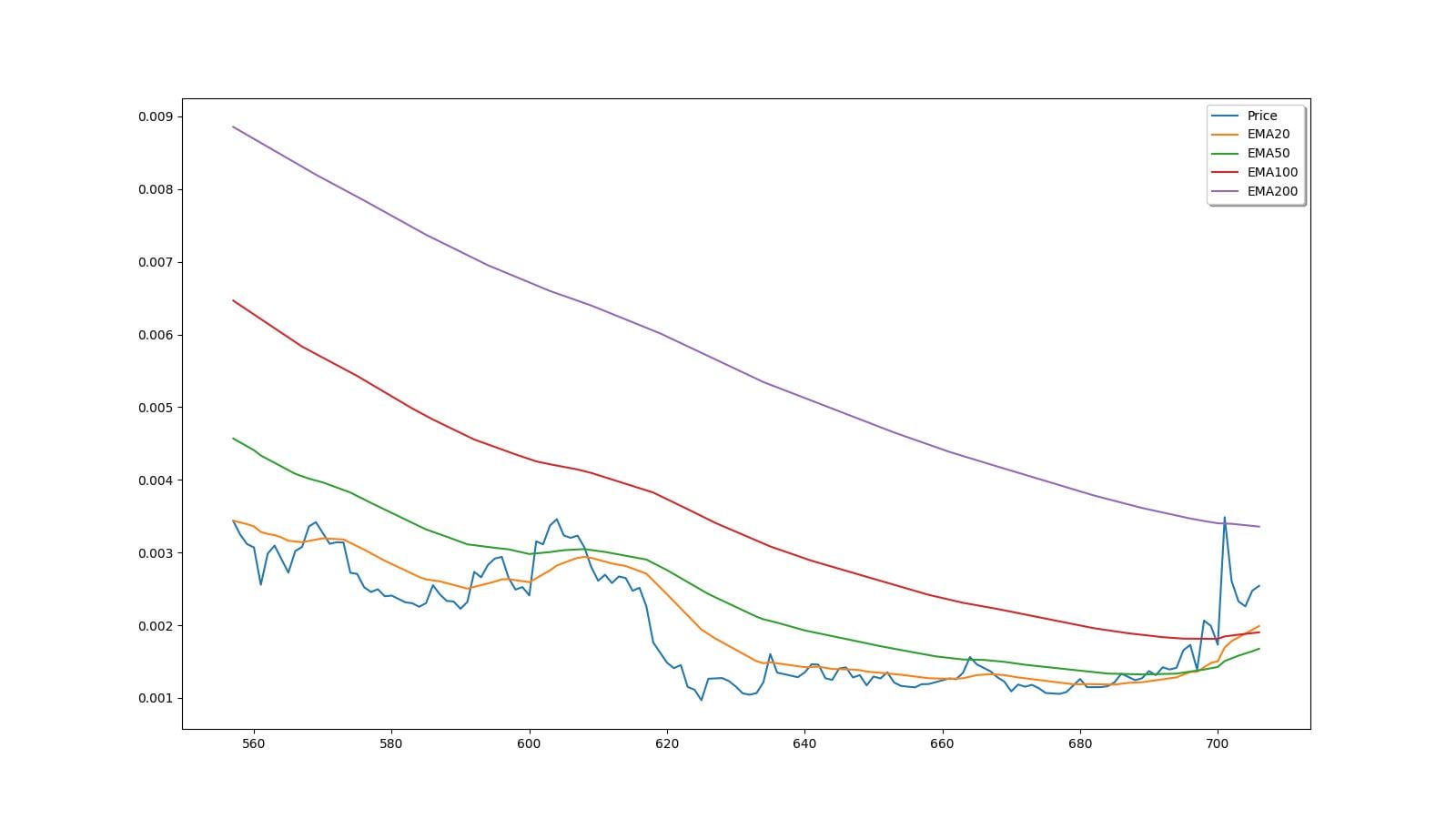 lmeow Exponential Moving Averages