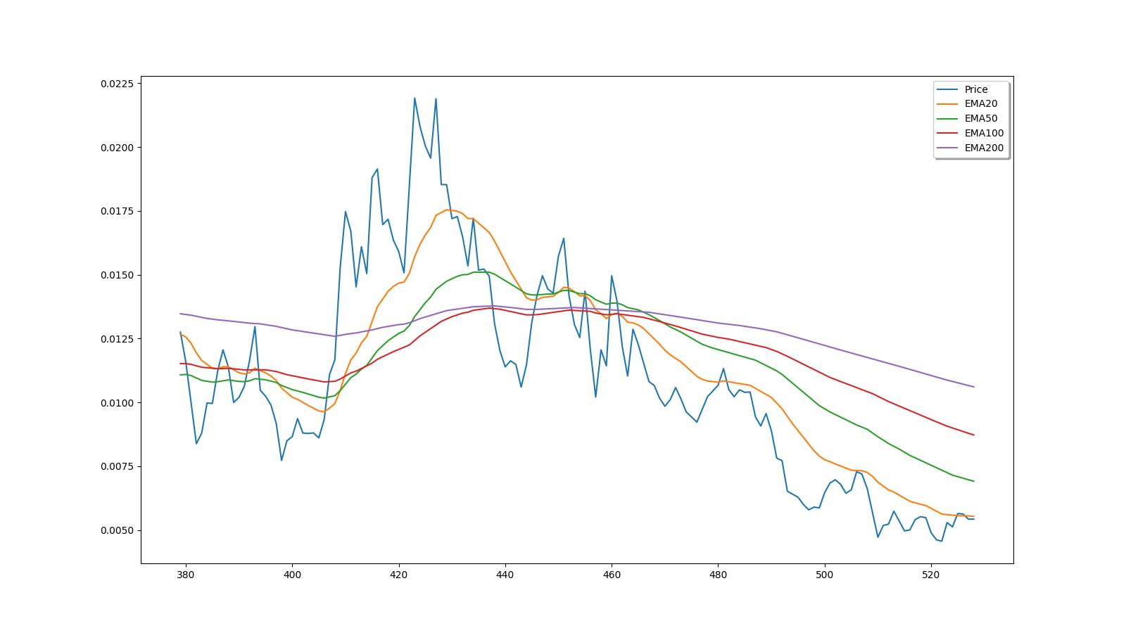 lmeow Exponential Moving Averages