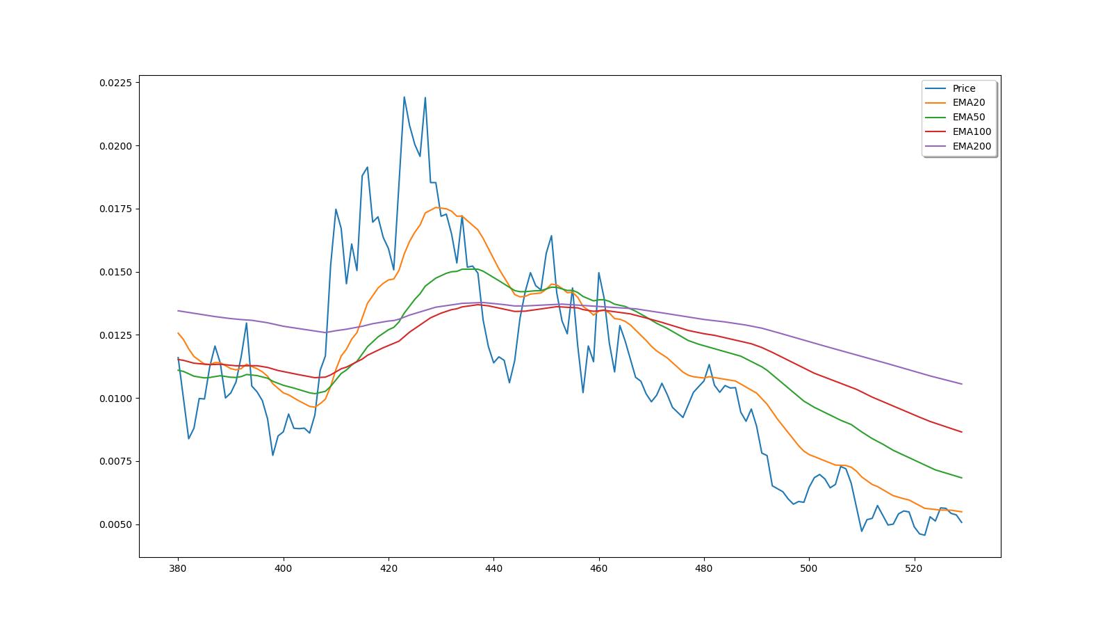 lmeow Exponential Moving Averages
