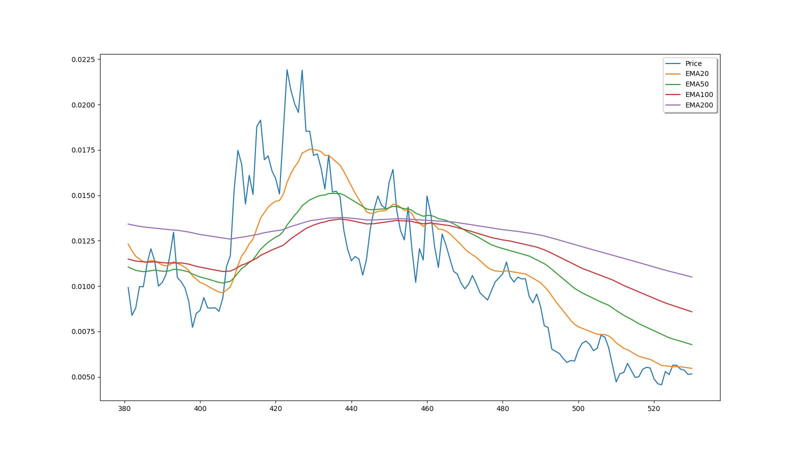 lmeow Exponential Moving Averages
