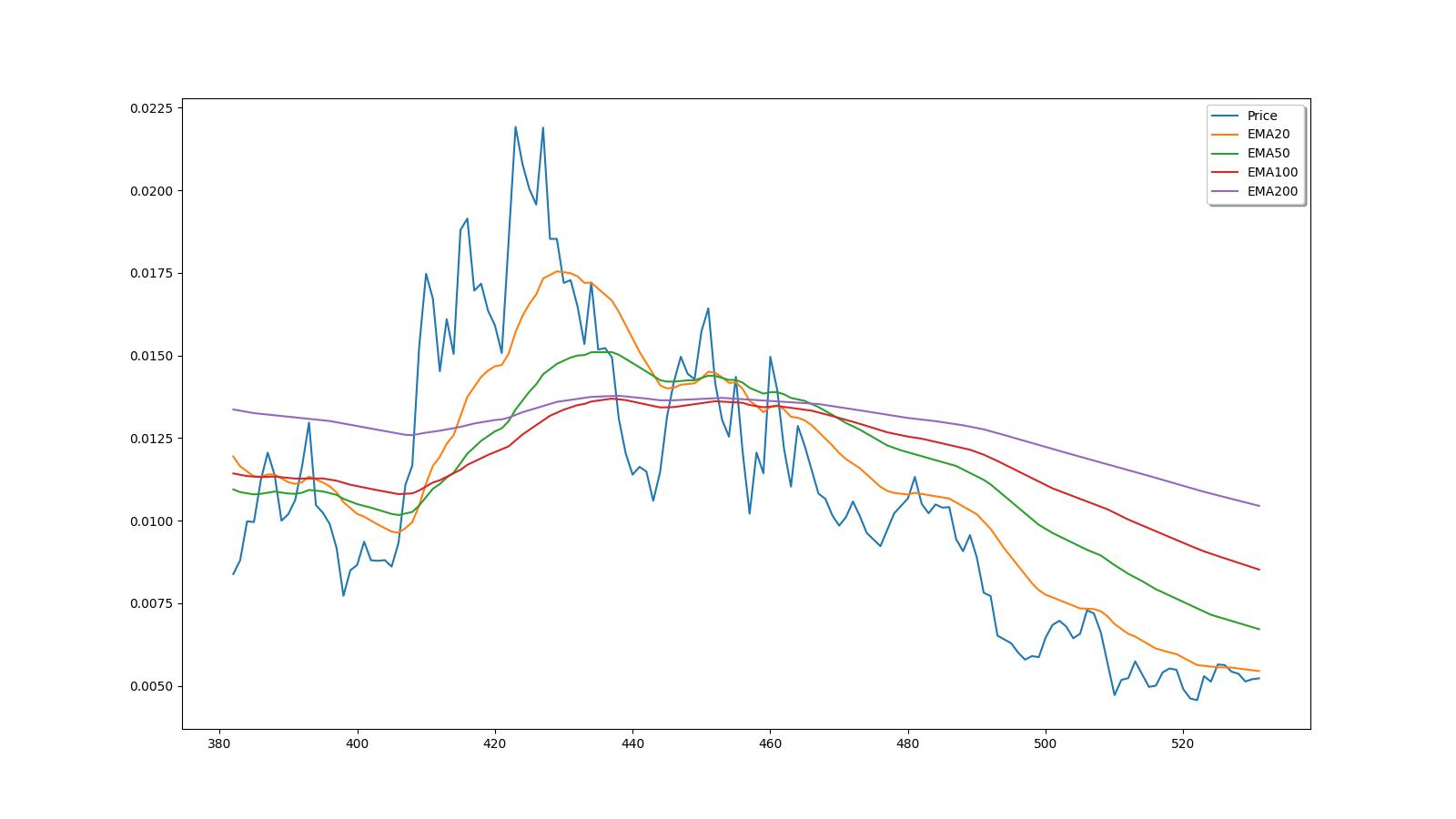 lmeow Exponential Moving Averages