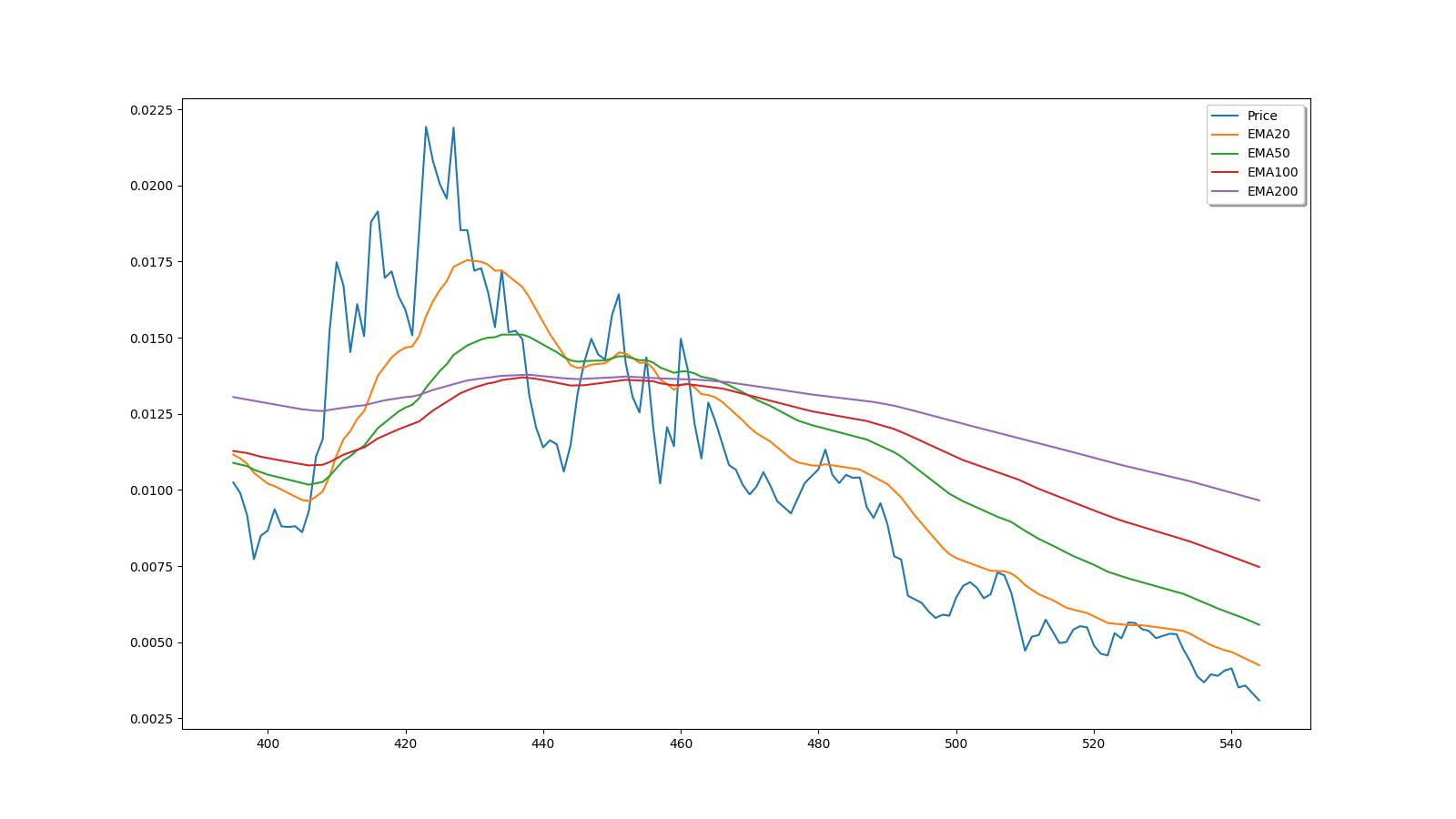lmeow Exponential Moving Averages