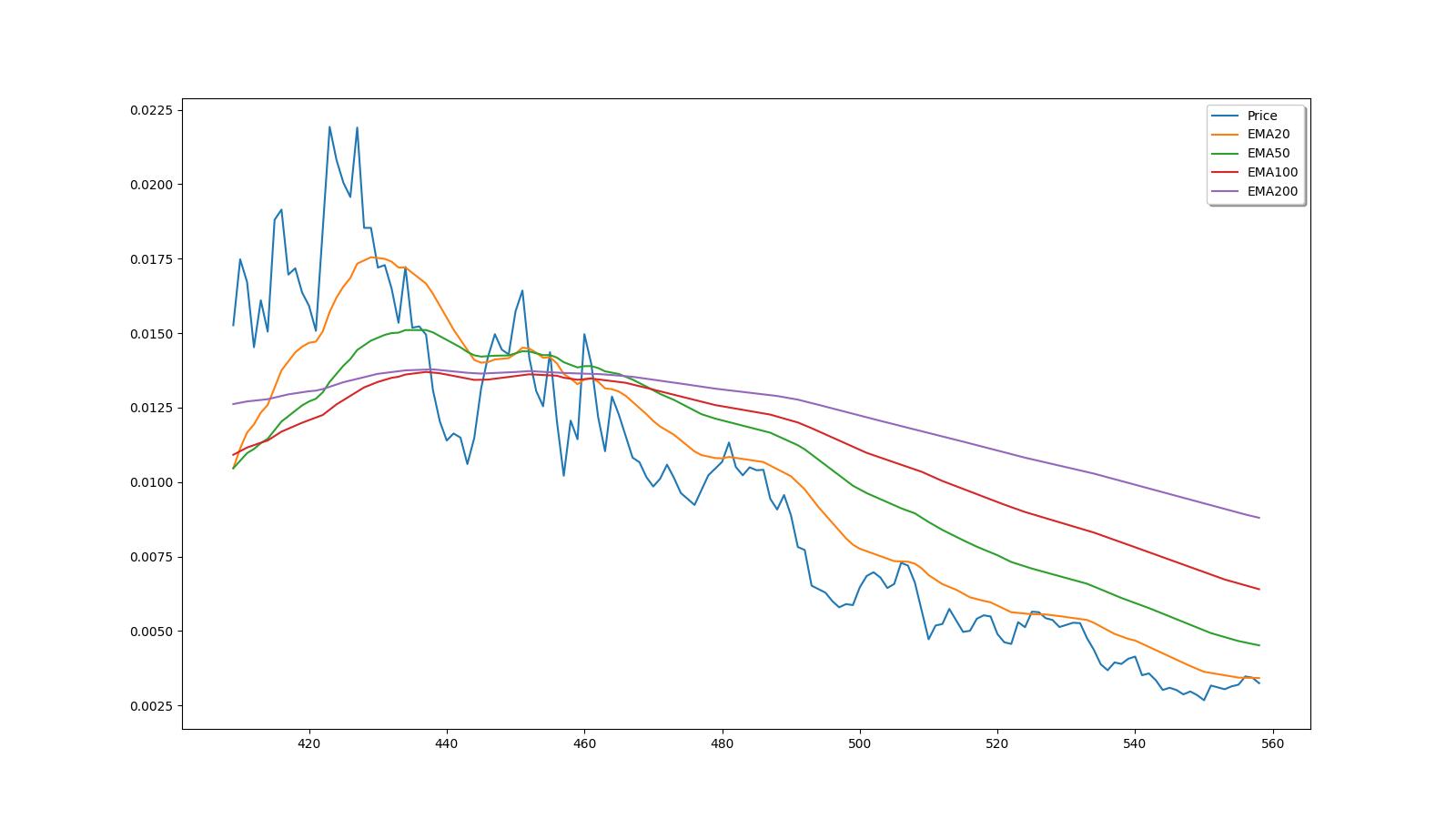 lmeow Exponential Moving Averages