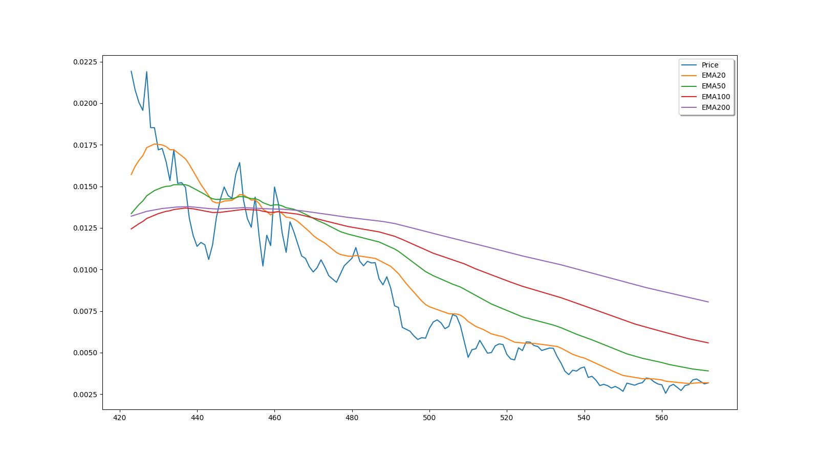 lmeow Exponential Moving Averages