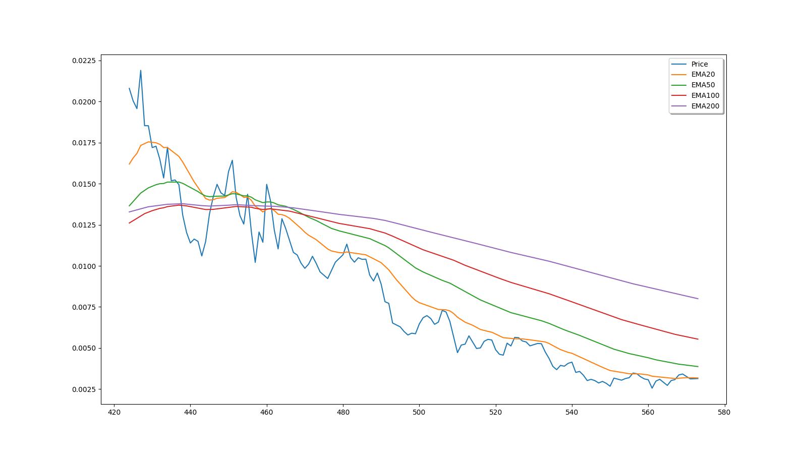 lmeow Exponential Moving Averages