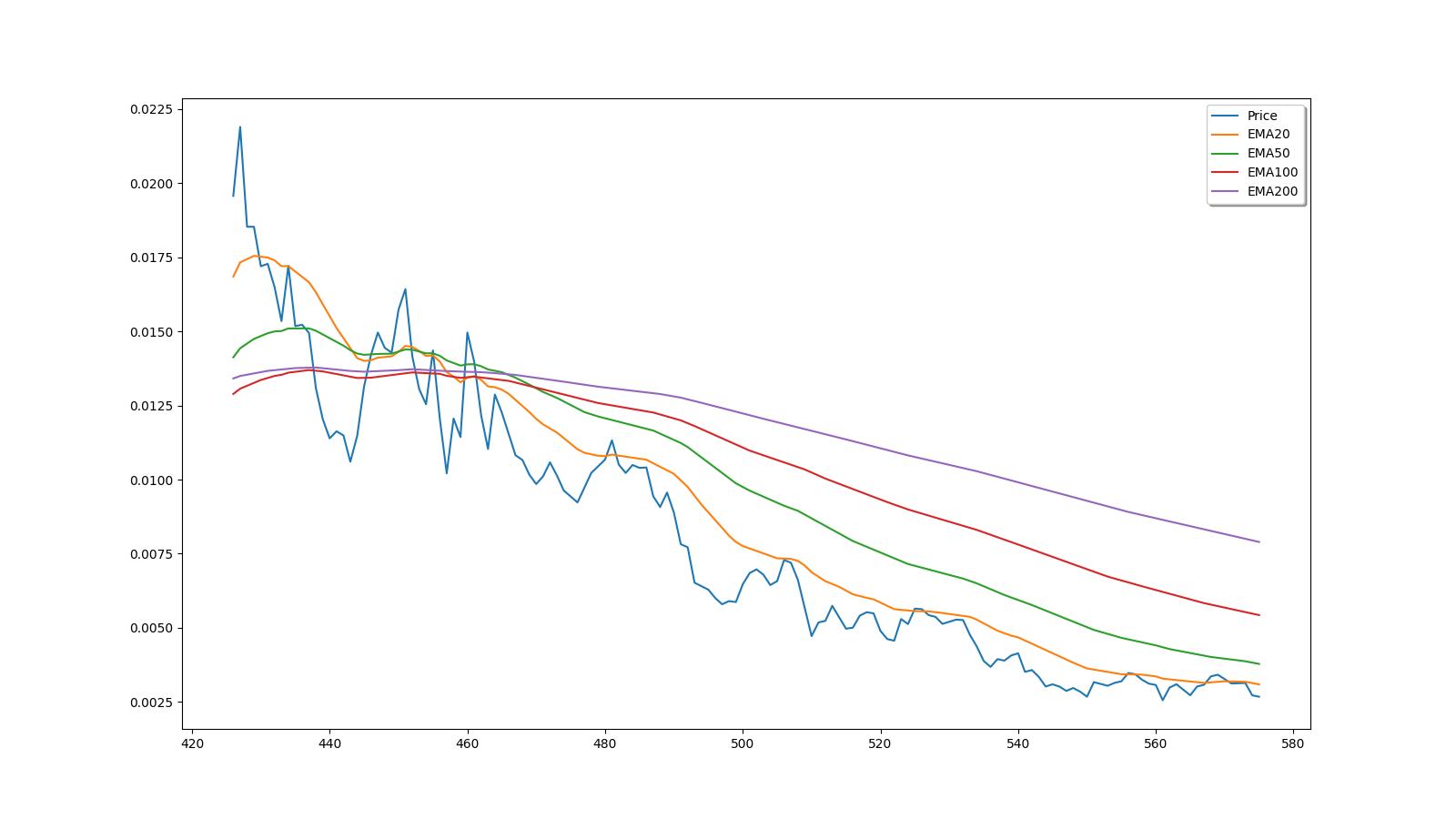 lmeow Exponential Moving Averages