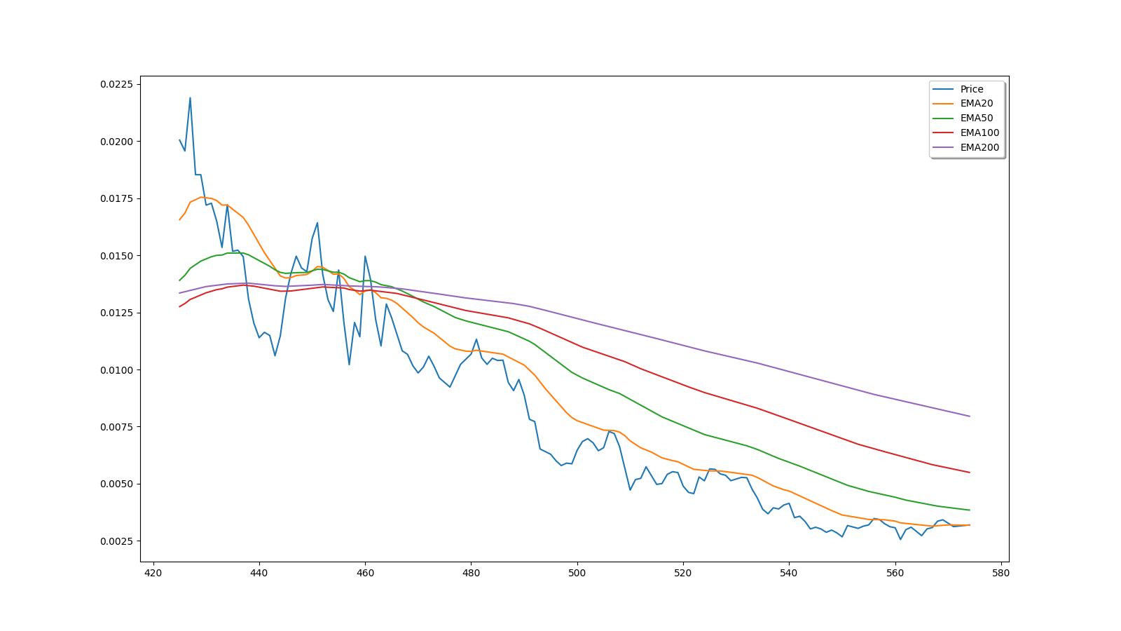 lmeow Exponential Moving Averages
