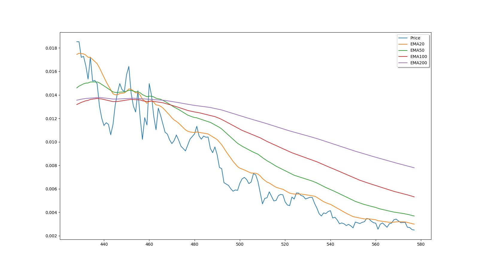lmeow Exponential Moving Averages