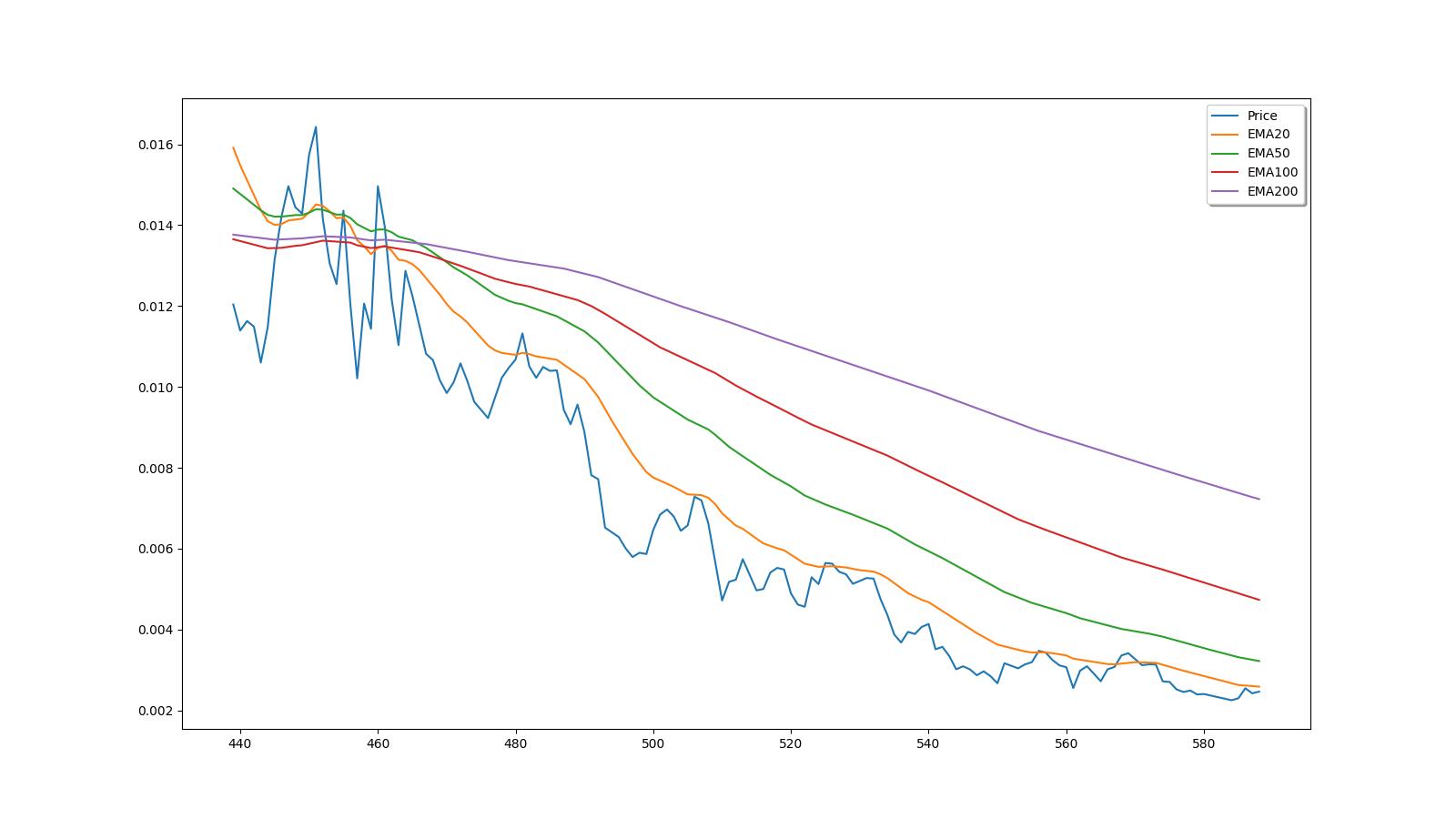 lmeow Exponential Moving Averages