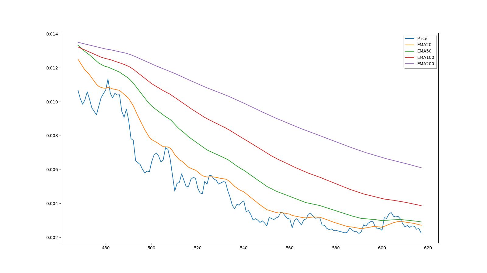 lmeow Exponential Moving Averages