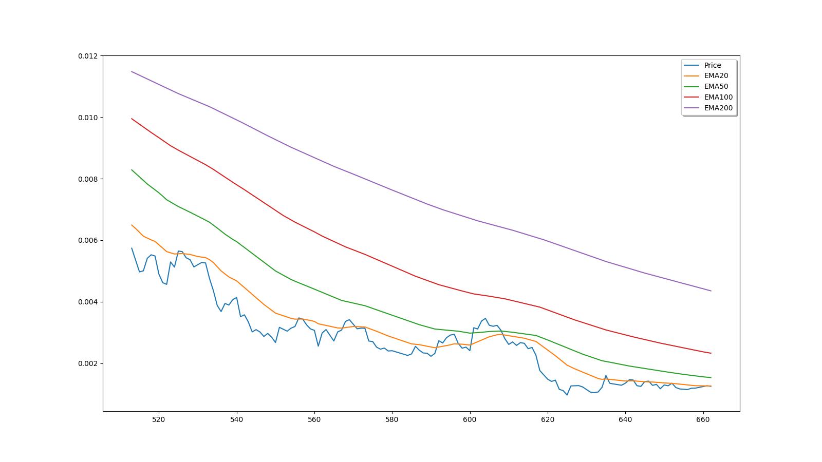 lmeow Exponential Moving Averages